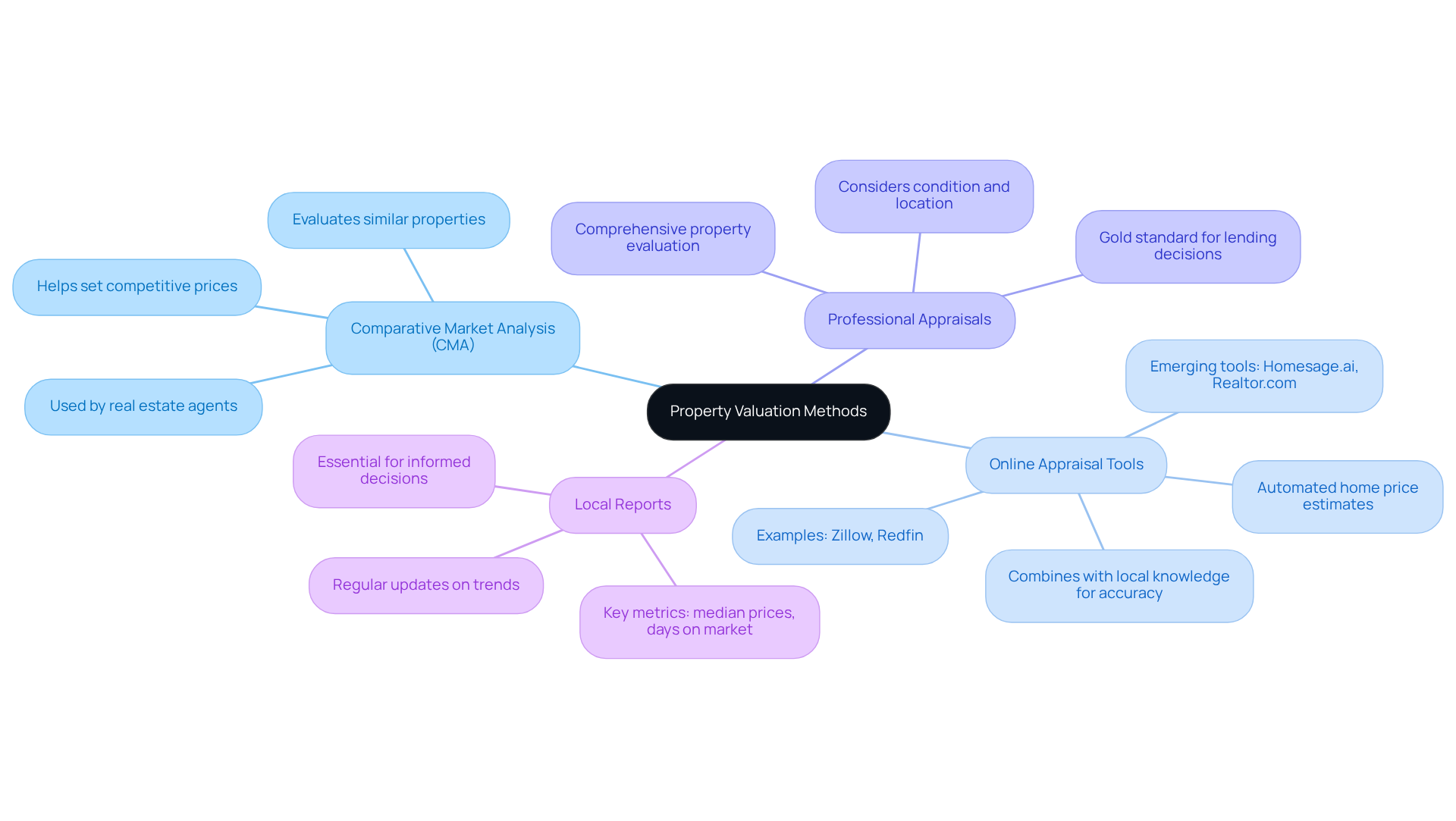 This mindmap shows different ways to assess property values. Start at the center with the main topic, then follow the branches to learn about each method and its benefits. Each color represents a different method, making it easy to distinguish between them.