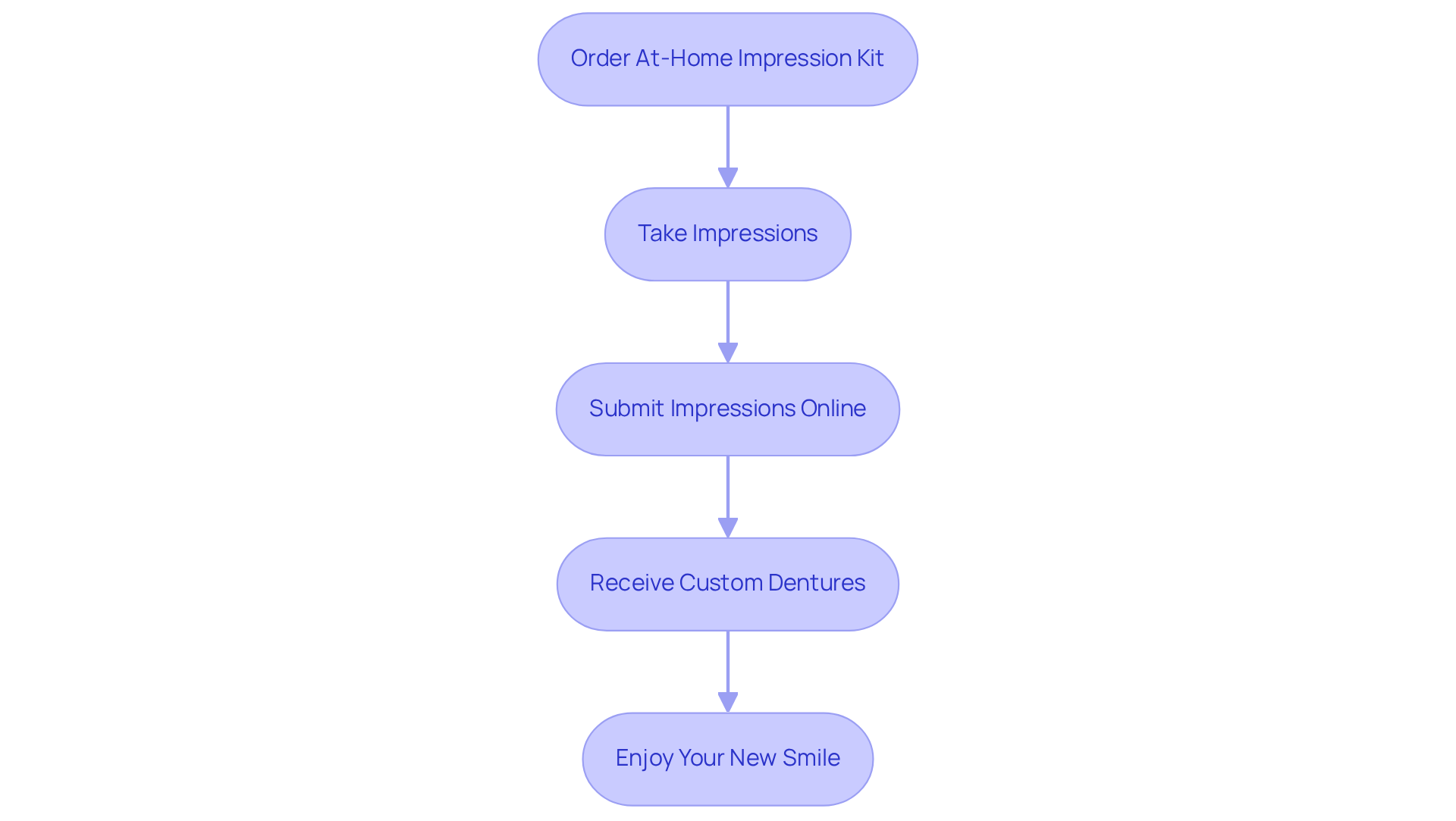 Each box represents a step in the DentKits process. Follow the arrows to see how you go from ordering your kit to enjoying your new dentures.