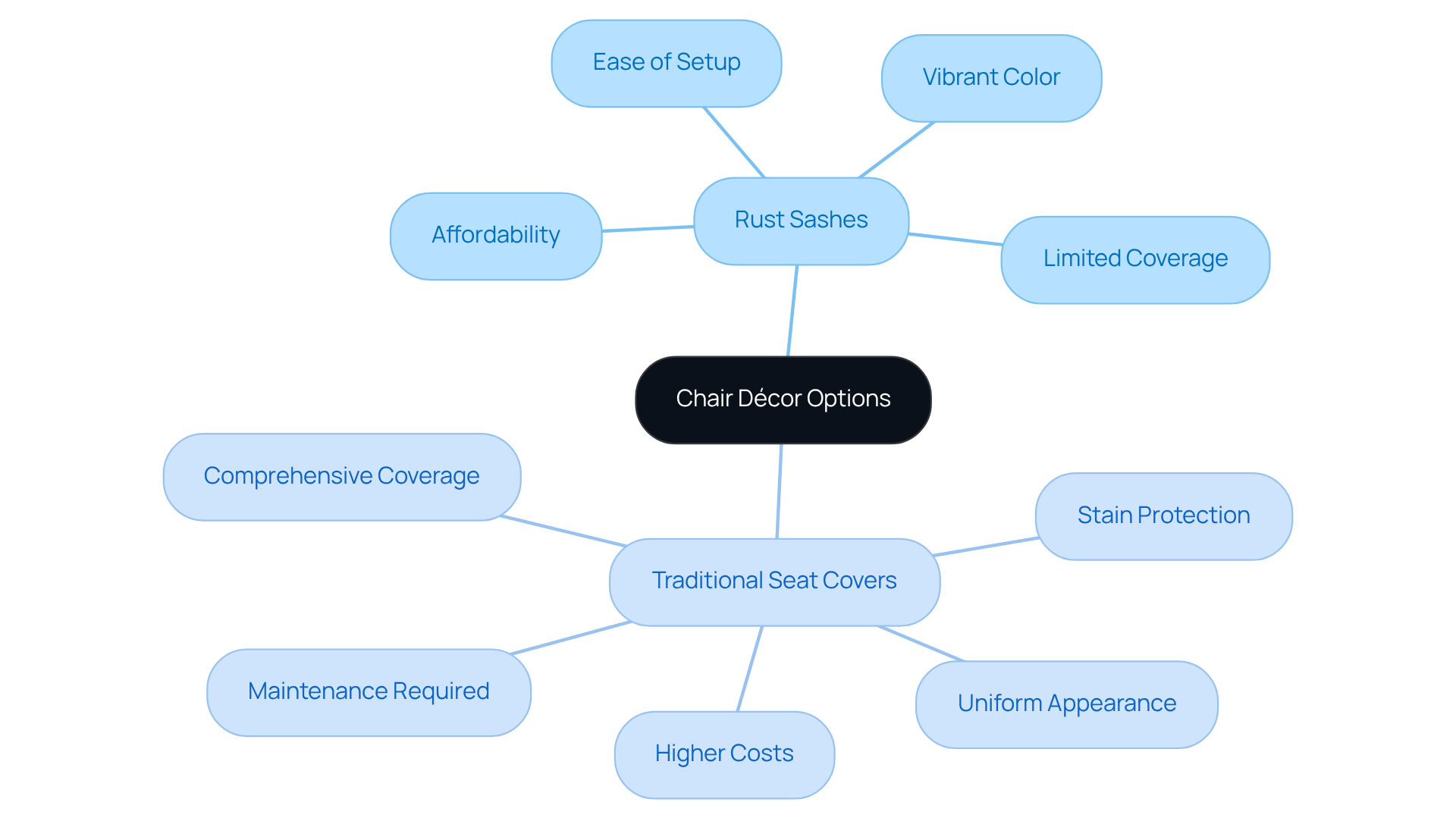 The central node represents the main topic, while the branches show the pros and cons of each option. Each advantage and disadvantage is clearly labeled, helping you understand the strengths and weaknesses of rust sashes and traditional seat covers. The central node represents the main topic, while the branches show the pros and cons of each option. Each advantage and disadvantage is clearly labeled, helping you understand the strengths and weaknesses of rust sashes and traditional seat covers.