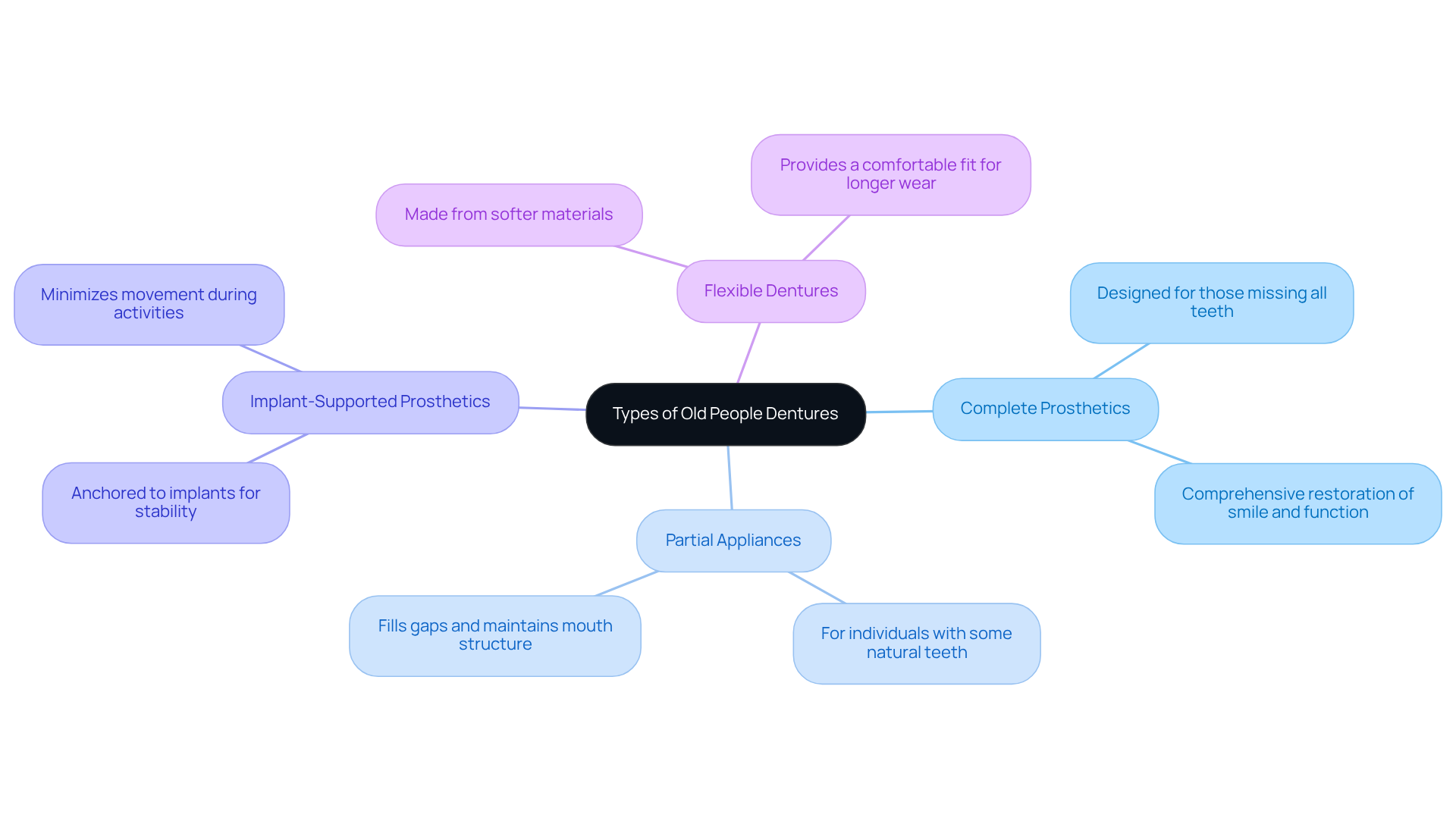 The central node represents the main topic of dentures, while the branches show different types available. Each type has a brief description to help you understand what it offers.