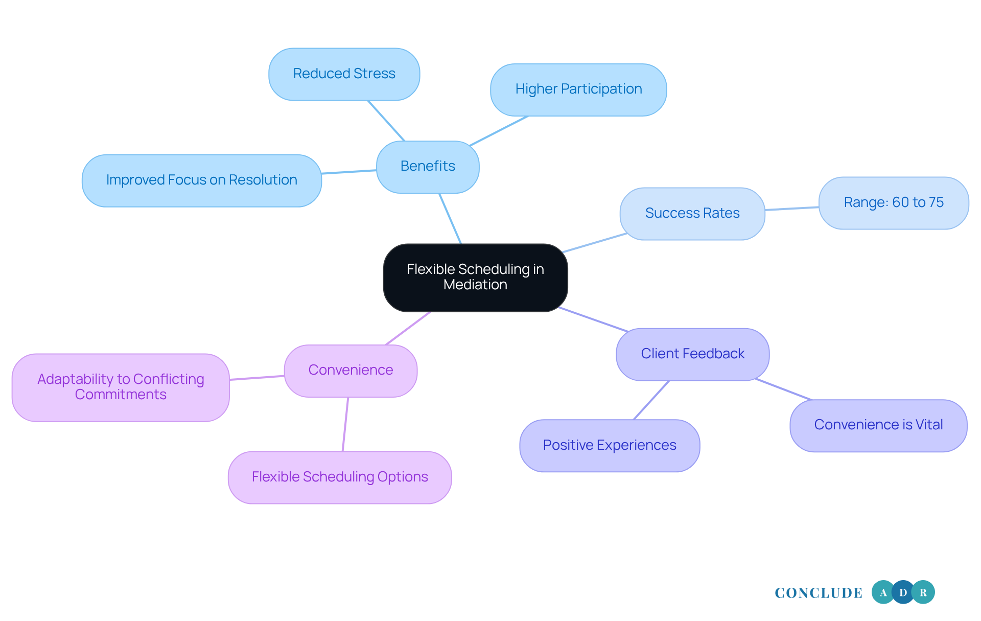 The central node represents flexible scheduling, while the branches show how it benefits mediation processes. Each branch highlights different aspects, making it easy to see the overall impact on conflict resolution. The central node represents flexible scheduling, while the branches show how it benefits mediation processes. Each branch highlights different aspects, making it easy to see the overall impact on conflict resolution.