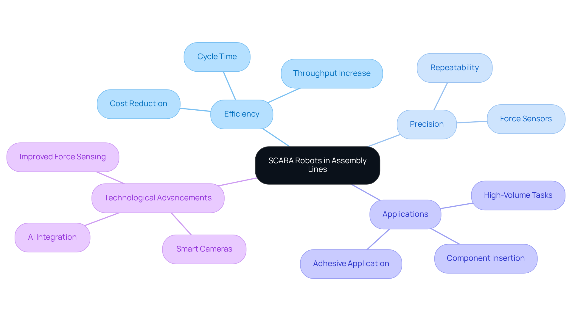 This mindmap shows how SCARA robots enhance assembly lines. Start at the center with the main topic, then follow the branches to discover their benefits, applications, and future technologies. Each branch represents a different aspect of their role in manufacturing.