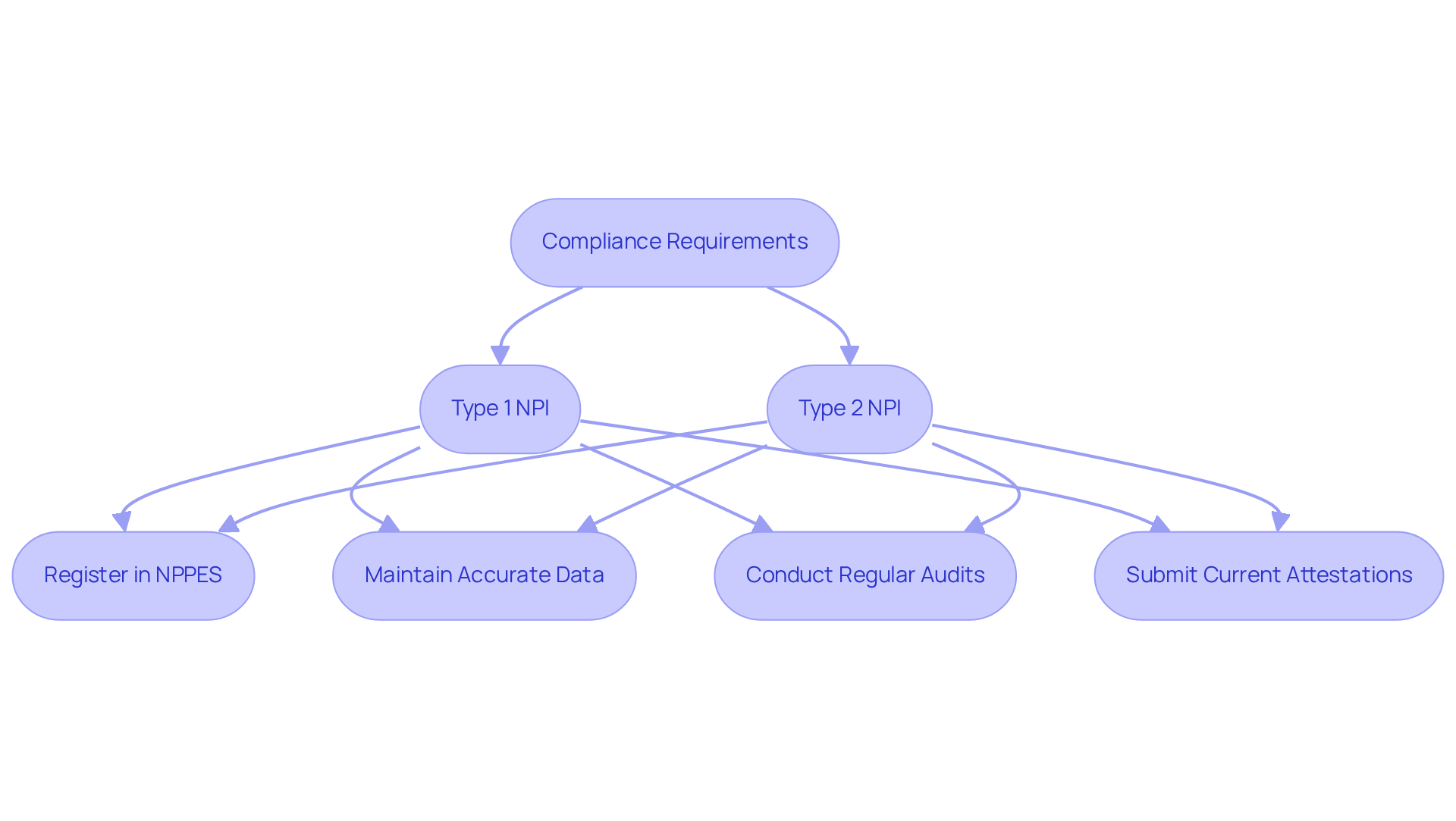 This flowchart illustrates the steps healthcare providers must take to comply with NPI regulations. Each box represents a key action, and the arrows show the order in which these actions should be completed. Following this flow will help ensure compliance and avoid penalties.