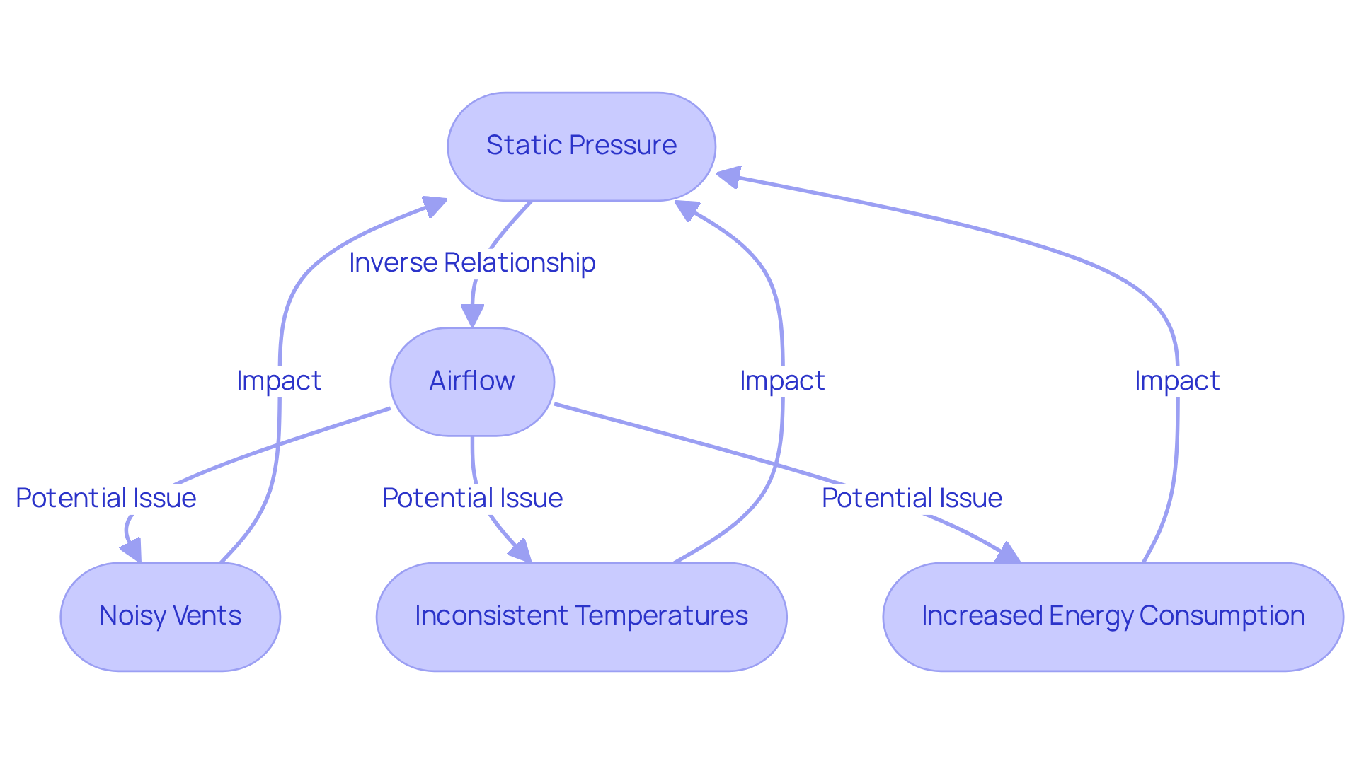 This flowchart shows how static pressure affects airflow and the potential issues that arise from changes in these factors. Follow the arrows to understand the connections and implications for HVAC system performance. This flowchart shows how static pressure affects airflow and the potential issues that arise from changes in these factors. Follow the arrows to understand the connections and implications for HVAC system performance.