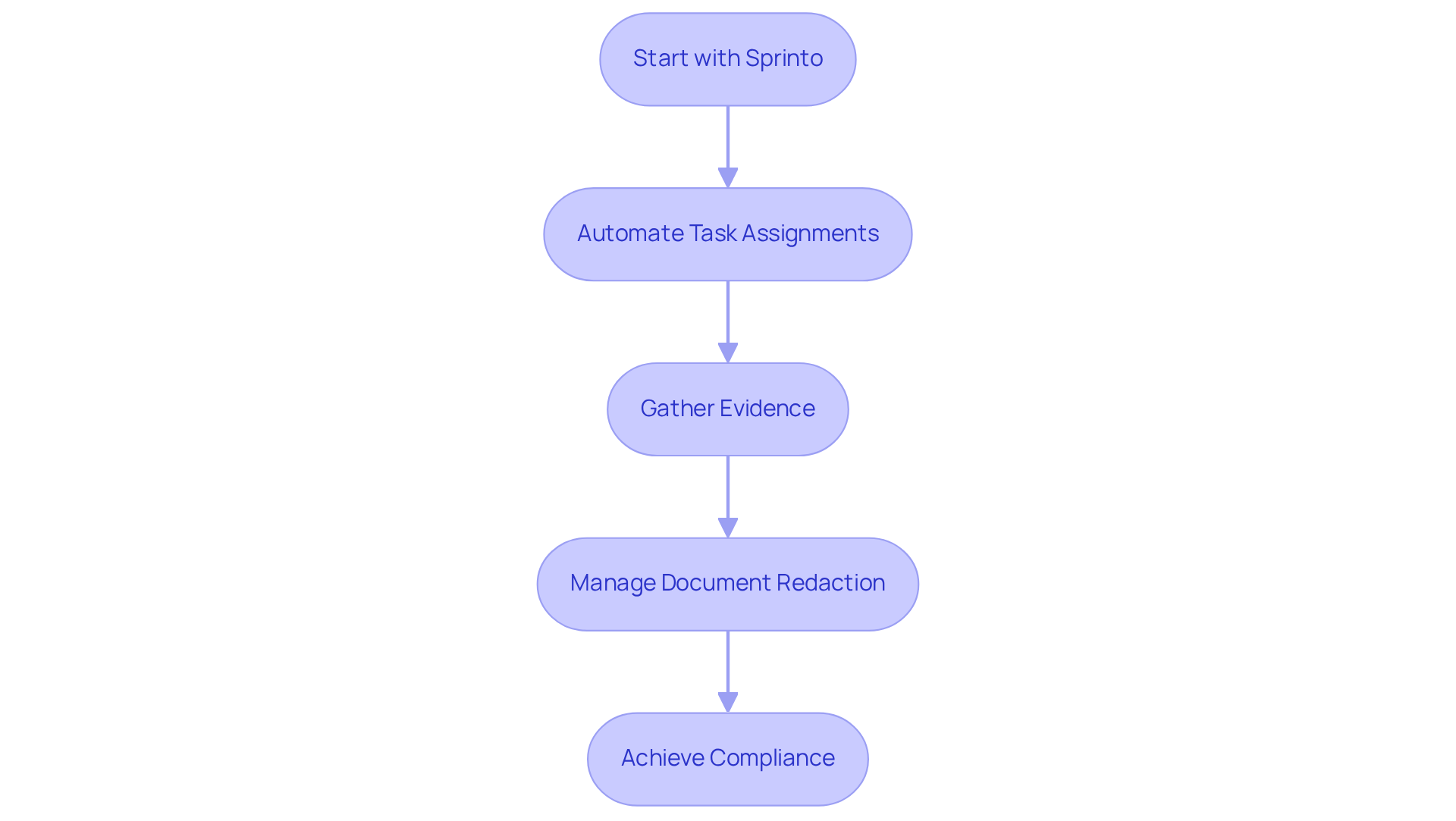 Each box represents a step in the compliance automation process. Follow the arrows to see how using Sprinto improves document redaction and compliance.