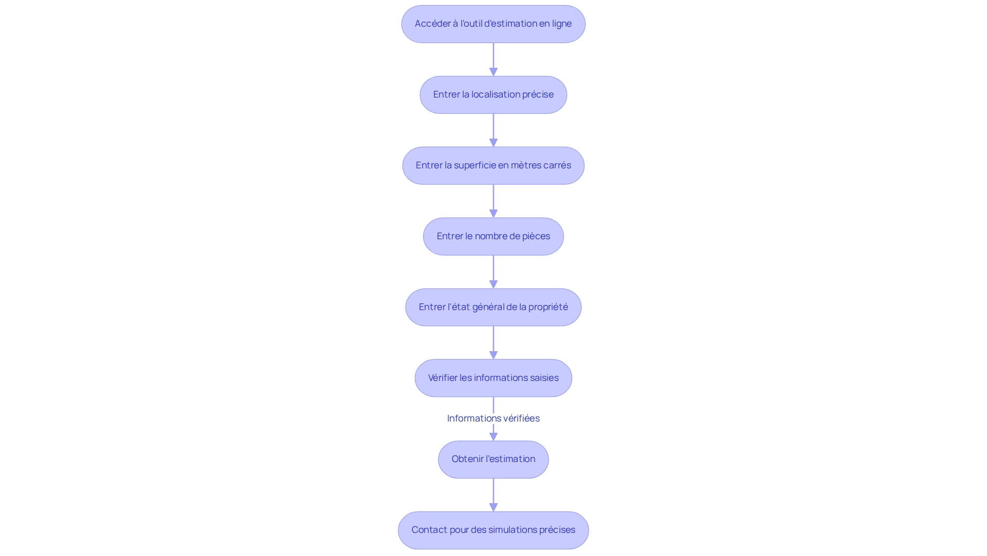 Chaque étape représente une action à réaliser pour estimer correctement la propriété. Suivez les flèches pour voir comment passer d'une étape à l'autre.