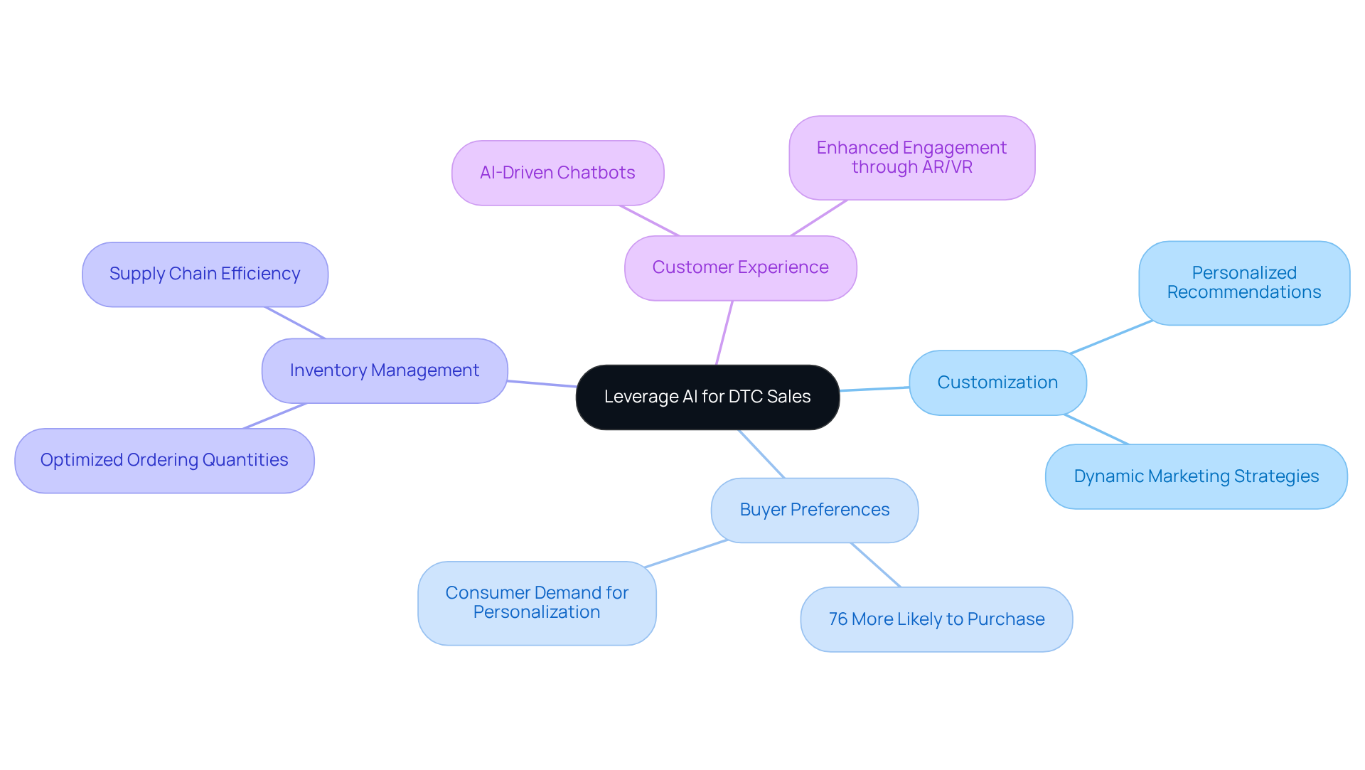 At the center, we have how to leverage AI, and from there, you can explore various strategies and benefits that help wineries improve their direct sales. Each branch represents a different aspect of how AI can be utilized.