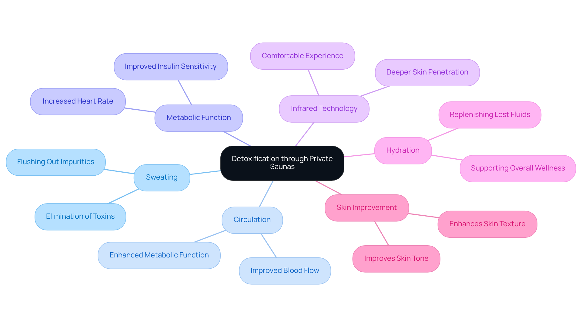 This mindmap illustrates how private saunas contribute to detoxification. The central theme connects to various benefits and practices, showing how they work together to enhance your body's natural cleansing processes. This mindmap illustrates how private saunas contribute to detoxification. The central theme connects to various benefits and practices, showing how they work together to enhance your body's natural cleansing processes.