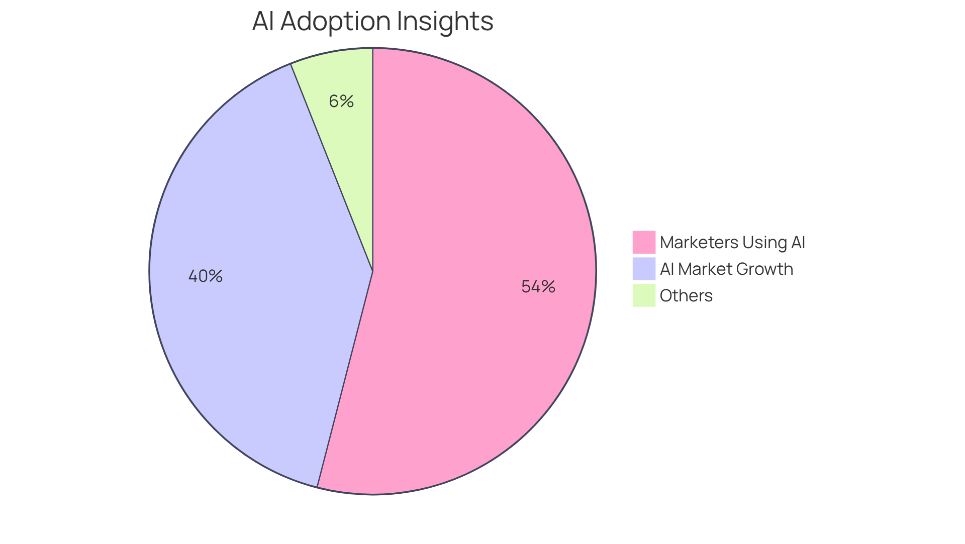 The first pie shows how many marketers are planning to use AI tools - the bigger the slice, the more marketers are on board. The second pie illustrates the expected growth of the AI market, highlighting the significant financial projection for 2025.