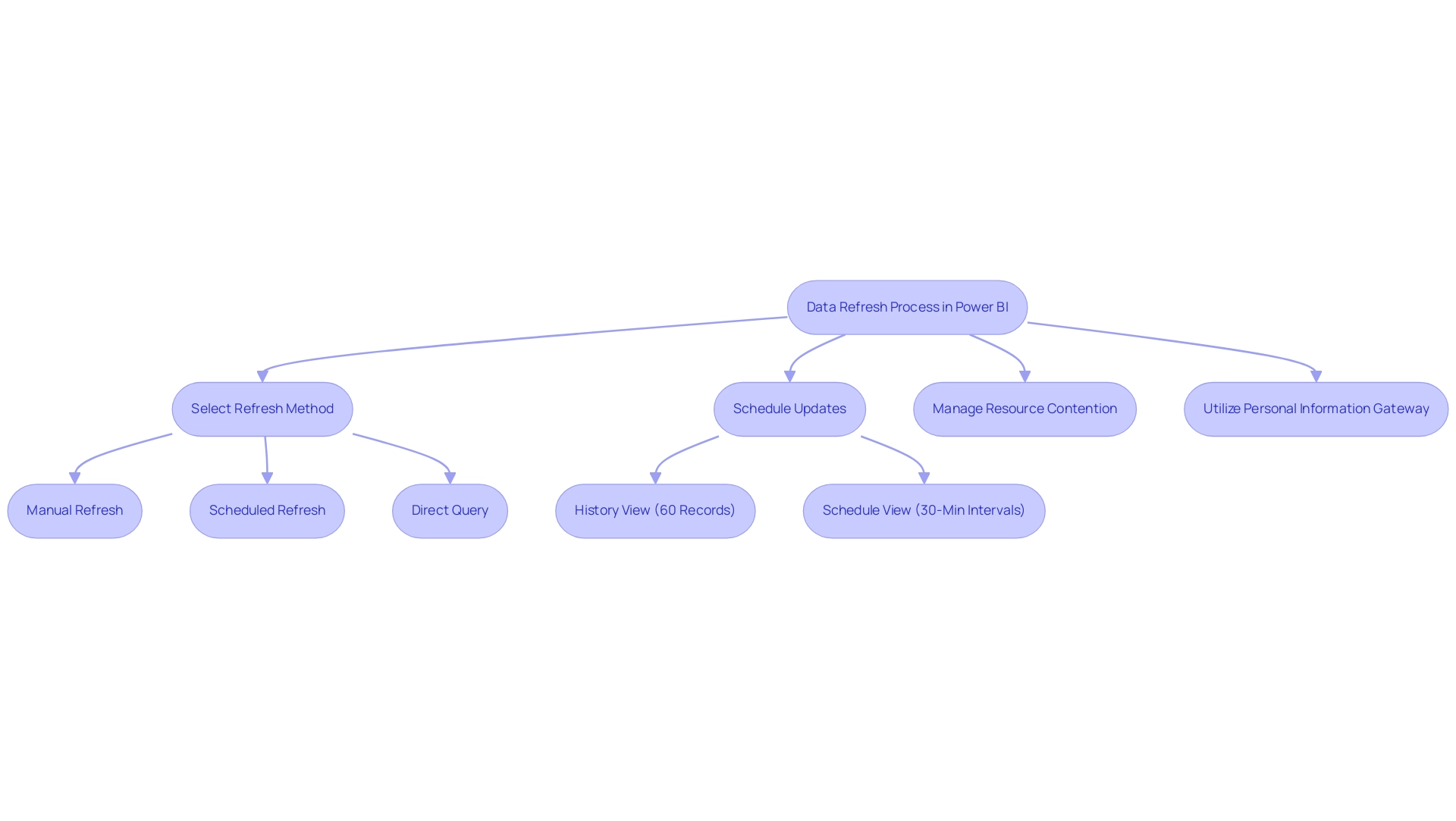 Each branch represents a step or method in the data refresh process, with colors differentiating between main categories.