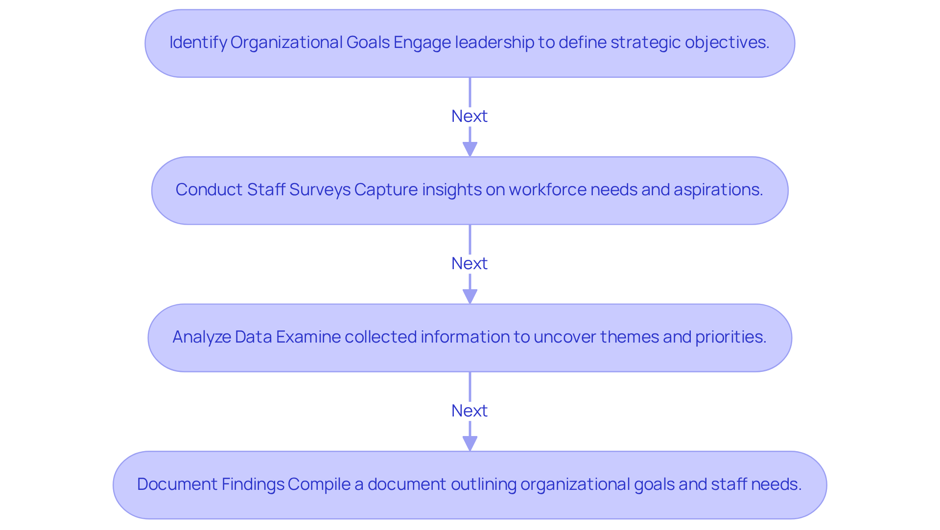 Each box represents a step in the process. Follow the arrows to see how each step connects to the next, guiding you through the journey of aligning organizational objectives with employee needs.