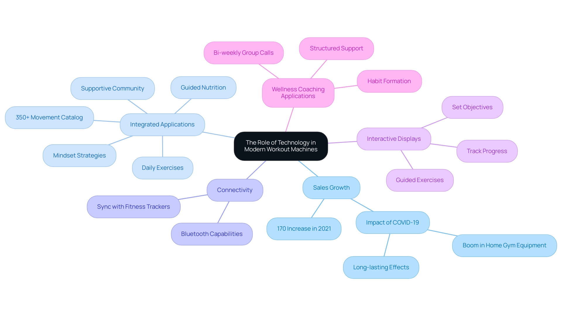 The central node represents the main topic, with branches indicating key features and their subcategories in modern workout technology.