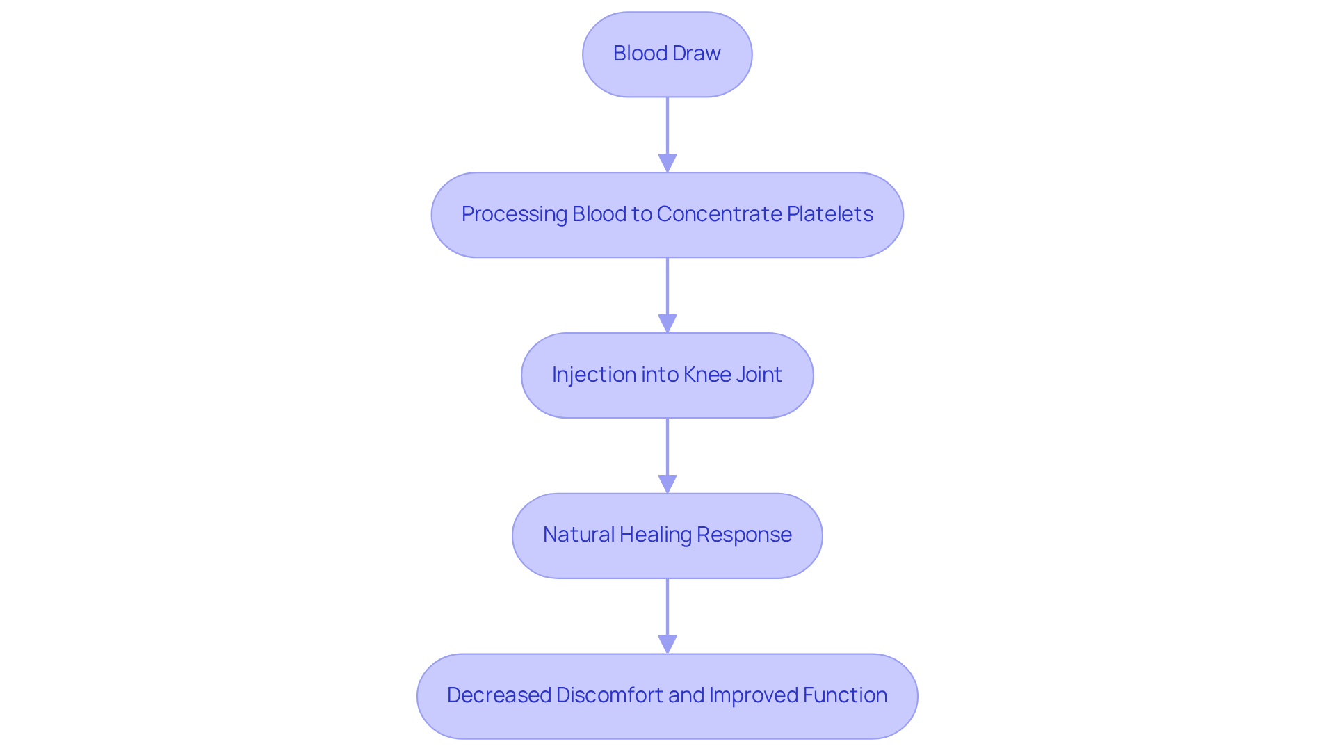 Follow the arrows to see how PRP therapy works: it starts with a blood draw, then the blood is processed, injected, and leads to healing and relief from pain.