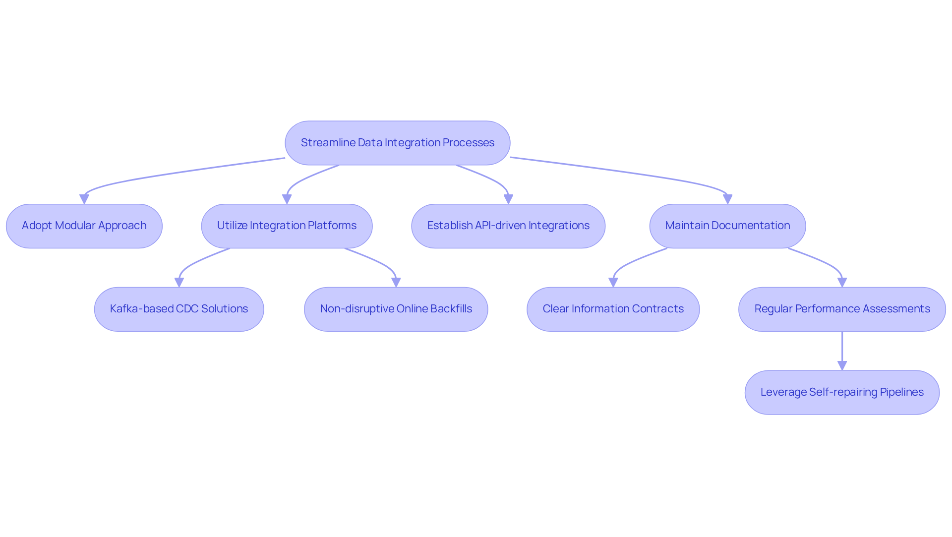 This flowchart outlines the steps organizations can take to improve their data integration processes. Follow the arrows to see how each strategy connects to the next, leading to better information flow and reliability. This flowchart outlines the steps organizations can take to improve their data integration processes. Follow the arrows to see how each strategy connects to the next, leading to better information flow and reliability.