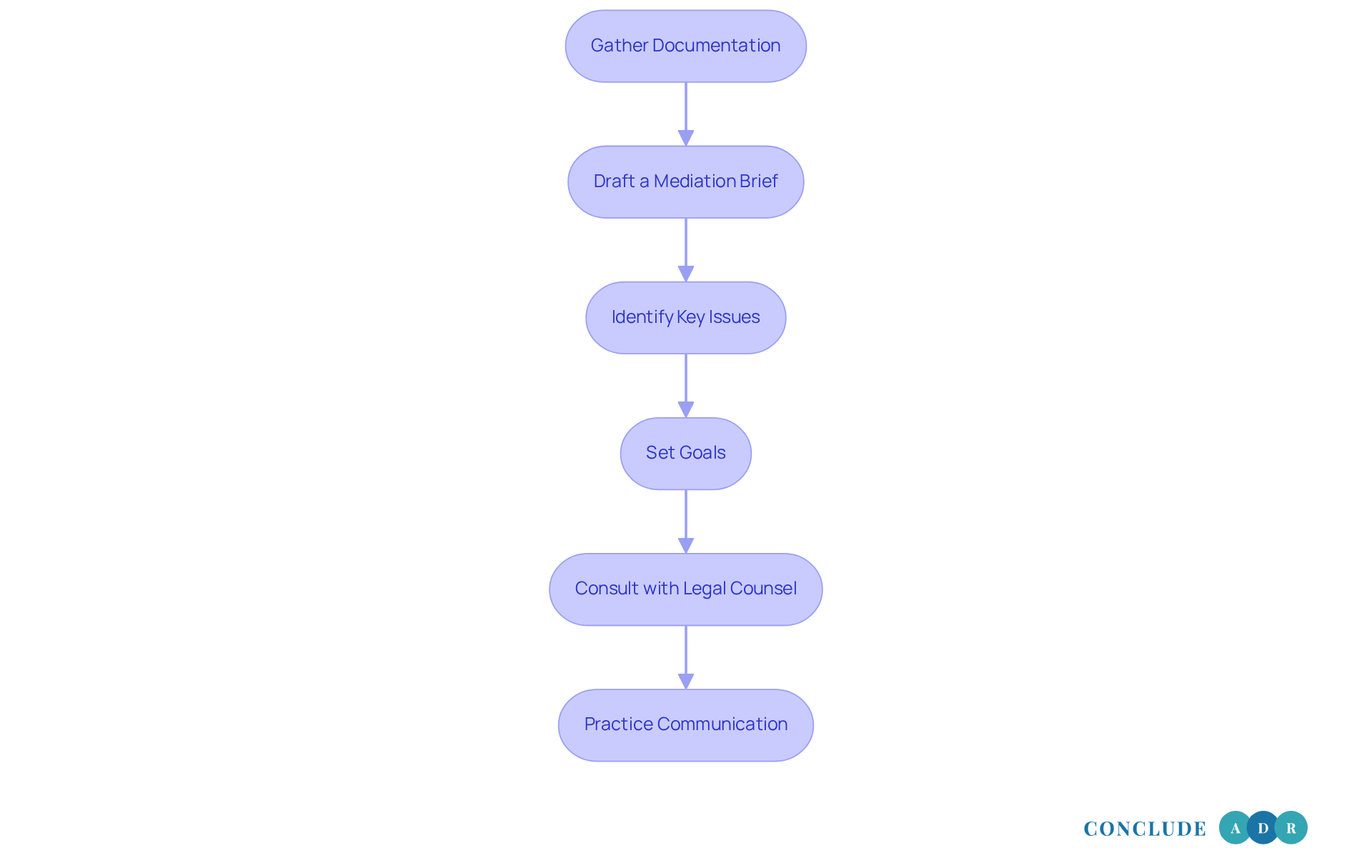 Each box represents a crucial step in preparing for mediation. Follow the arrows to see the order in which you should tackle these tasks to ensure you're fully prepared.