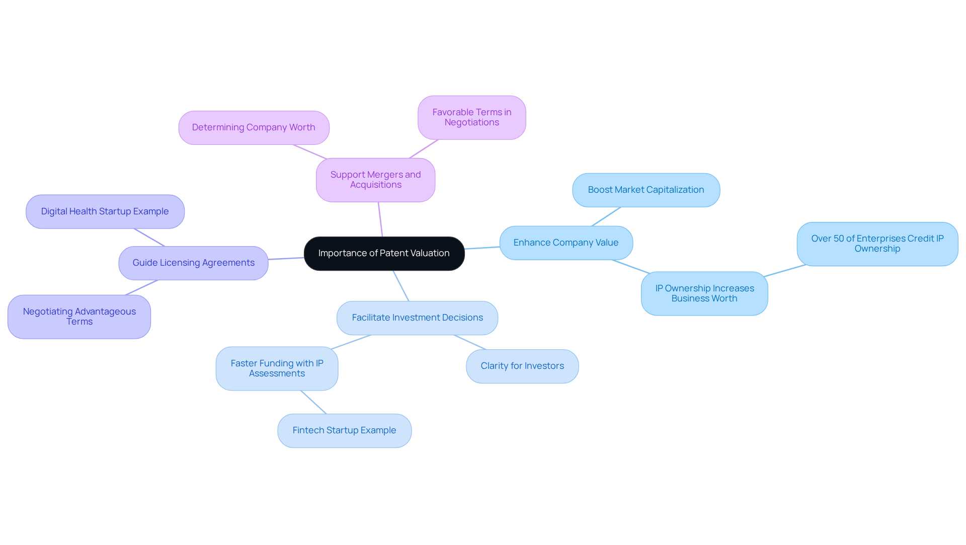 The central node represents the overall importance of patent valuation, while each branch highlights a specific advantage. The sub-branches provide additional details or examples, helping you understand how each advantage contributes to strategic business management.