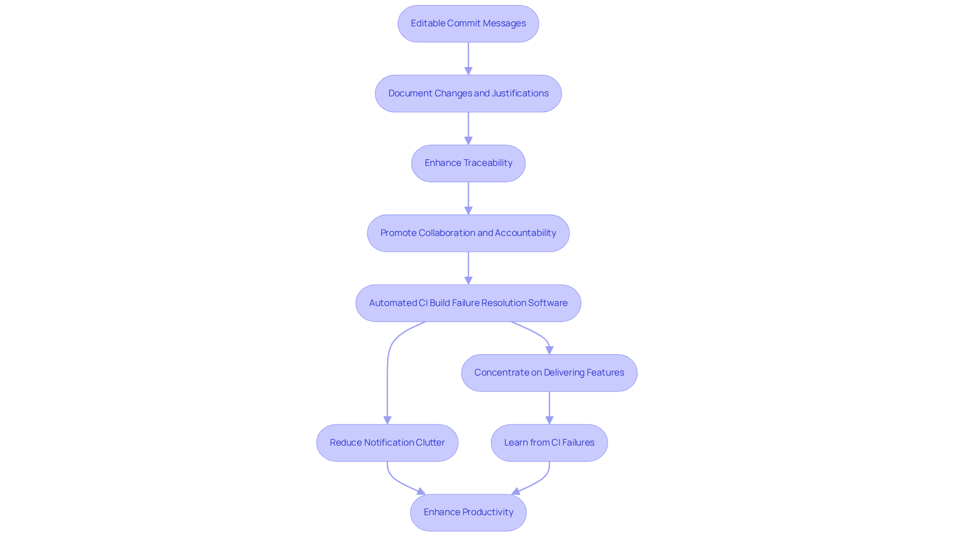 Each box represents a step in the process of using editable commit messages and automated CI solutions. Follow the arrows to see how each step leads to the next, ultimately enhancing productivity and collaboration.