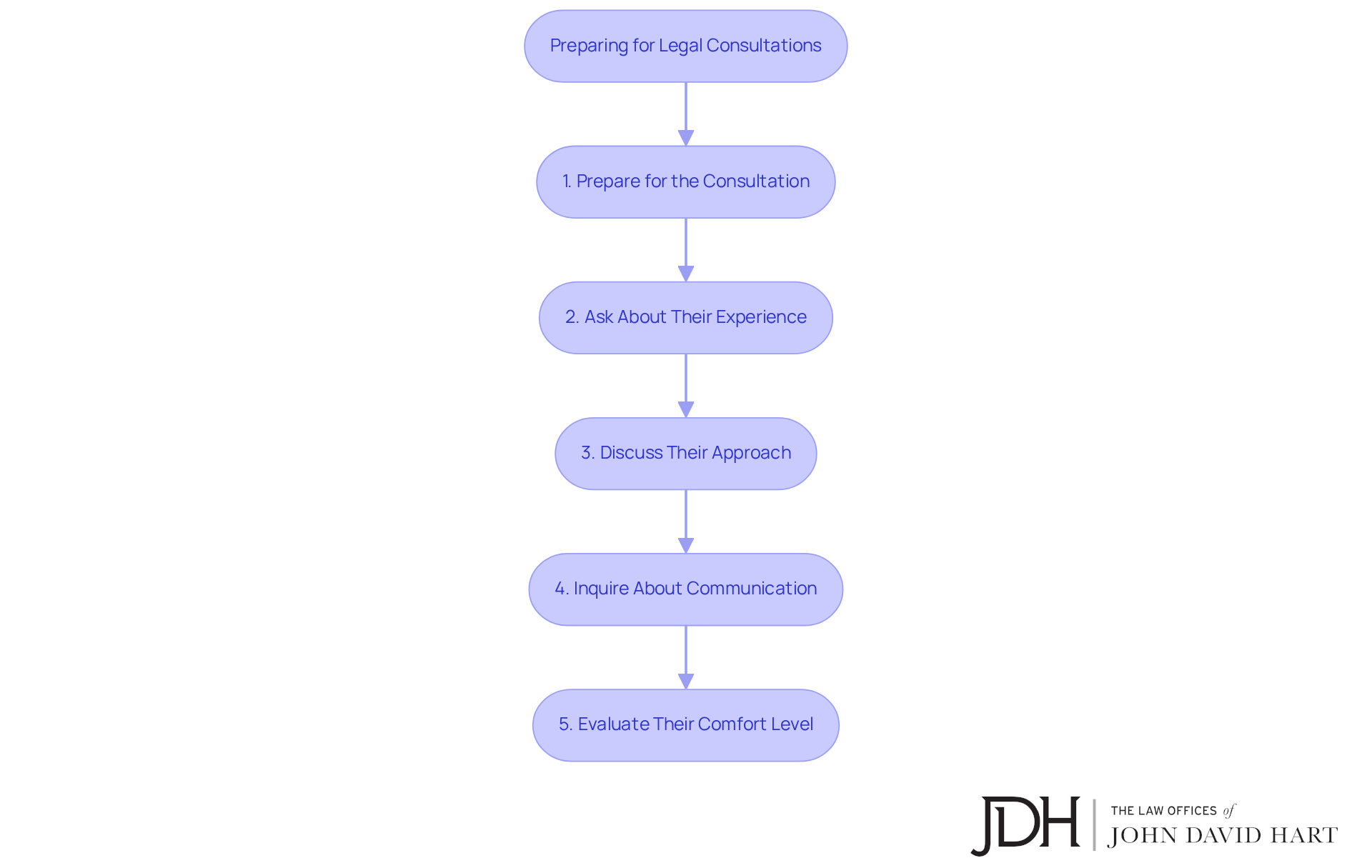 Each box represents a step you should take before your legal consultation. Follow the arrows to see the order in which to approach these important considerations. Each box represents a step you should take before your legal consultation. Follow the arrows to see the order in which to approach these important considerations.