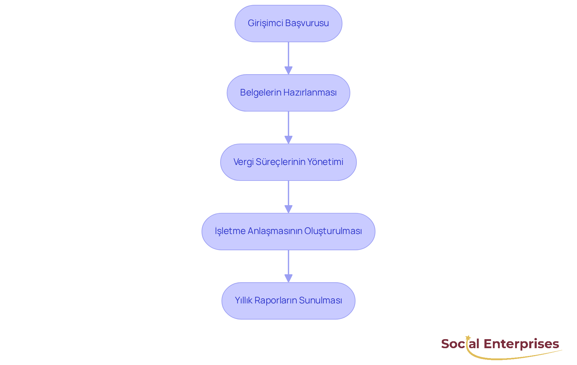 Her adım, girişimcilerin şirket kurma sürecinde izlemeleri gereken aşamaları temsil eder. Oklar, adımlar arasındaki geçişi gösterir — her adım, sürecin bir parçasıdır.
