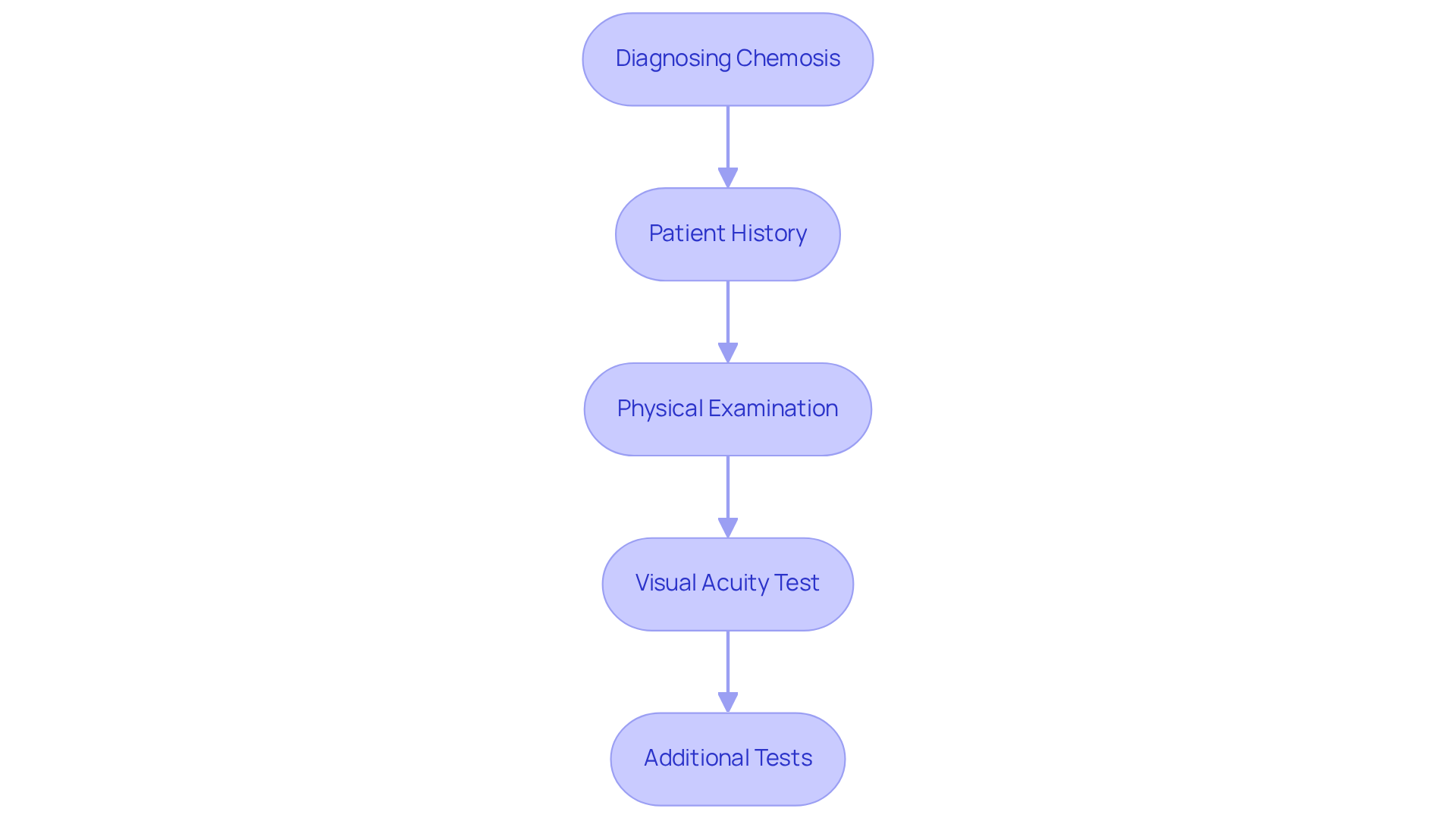 Follow the arrows to see the order of steps in diagnosing chemosis. Each box represents an important action in the process — starting from gathering patient history to conducting additional tests. Follow the arrows to see the order of steps in diagnosing chemosis. Each box represents an important action in the process — starting from gathering patient history to conducting additional tests.