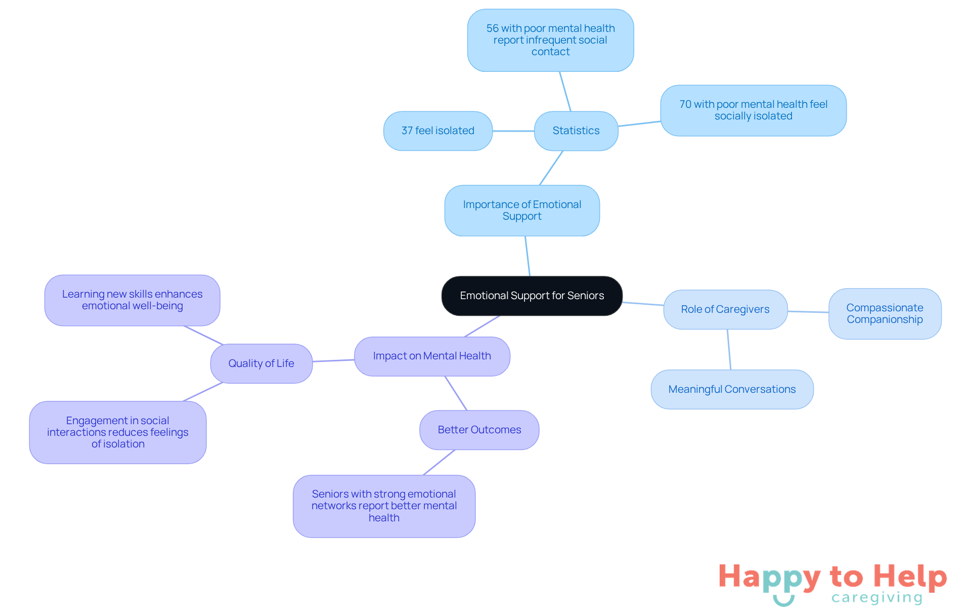 The central idea is emotional support, with branches showing its importance, caregiver roles, and the positive effects on mental health. Each branch highlights key points and statistics to illustrate the overall message.