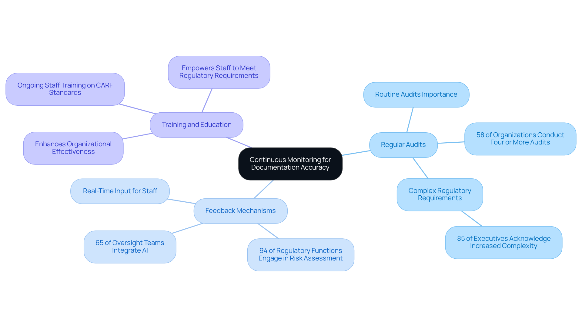 The central node represents the main goal of continuous monitoring, while the branches show the key strategies to achieve it. Each sub-branch provides additional details and statistics that support the importance of each strategy.