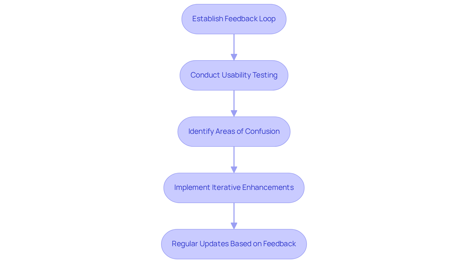 Each box represents a step in the process of improving the dashboard. Follow the arrows to see how feedback leads to enhancements and updates. Each box represents a step in the process of improving the dashboard. Follow the arrows to see how feedback leads to enhancements and updates.