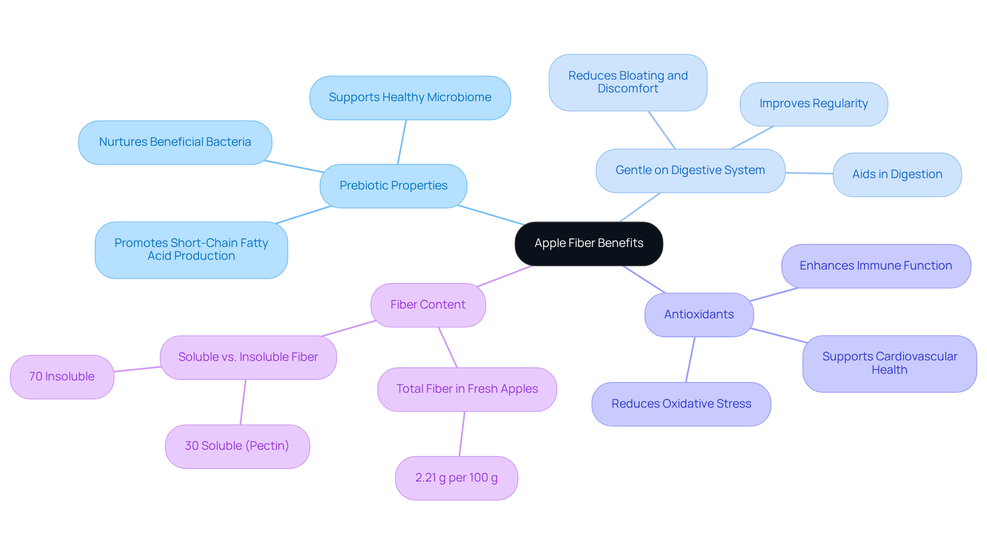 The mindmap starts at the center with the benefits of apple fiber and branches out to show how it compares to other fibers, highlighting its special properties and advantages for your health.