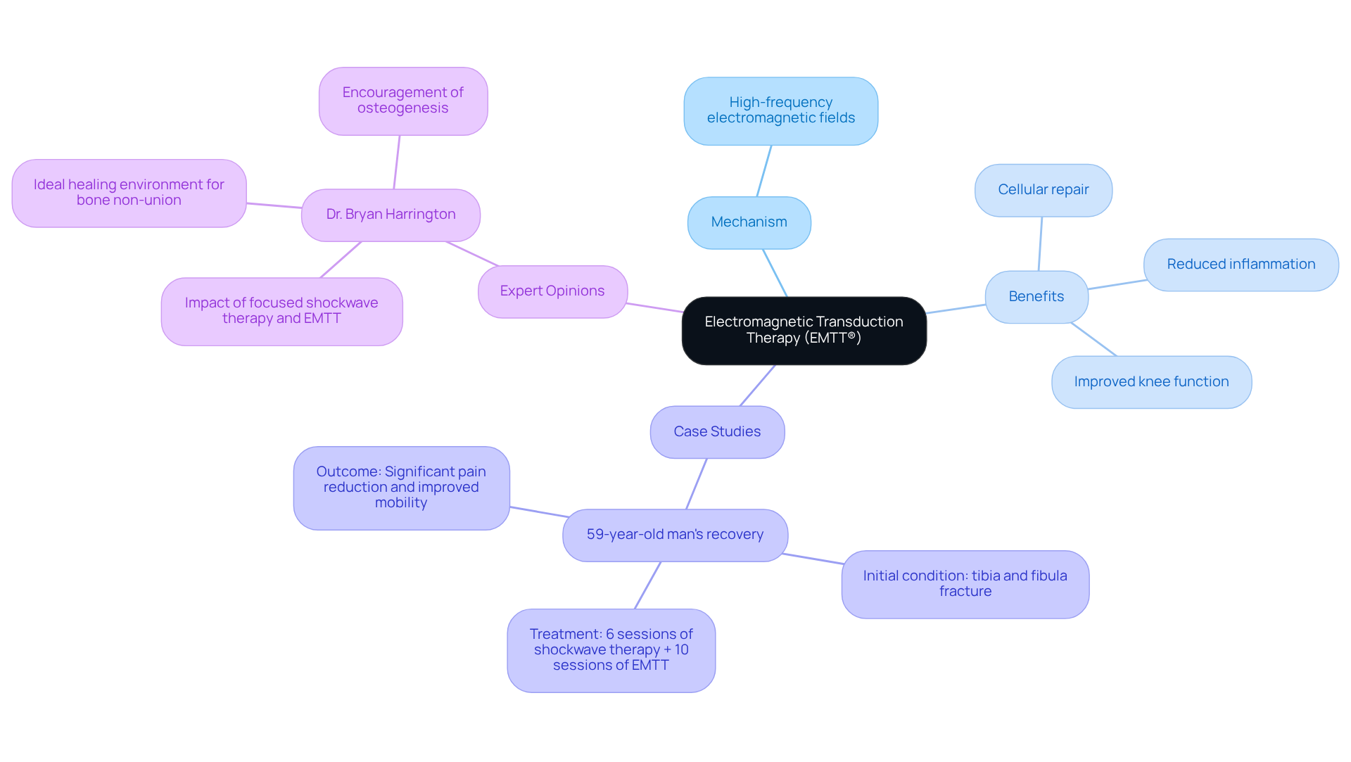 The central node represents EMTT, with branches showing its mechanisms, benefits, real-life success stories, and insights from experts. Each branch helps you understand how EMTT works and its impact on recovery. The central node represents EMTT, with branches showing its mechanisms, benefits, real-life success stories, and insights from experts. Each branch helps you understand how EMTT works and its impact on recovery.