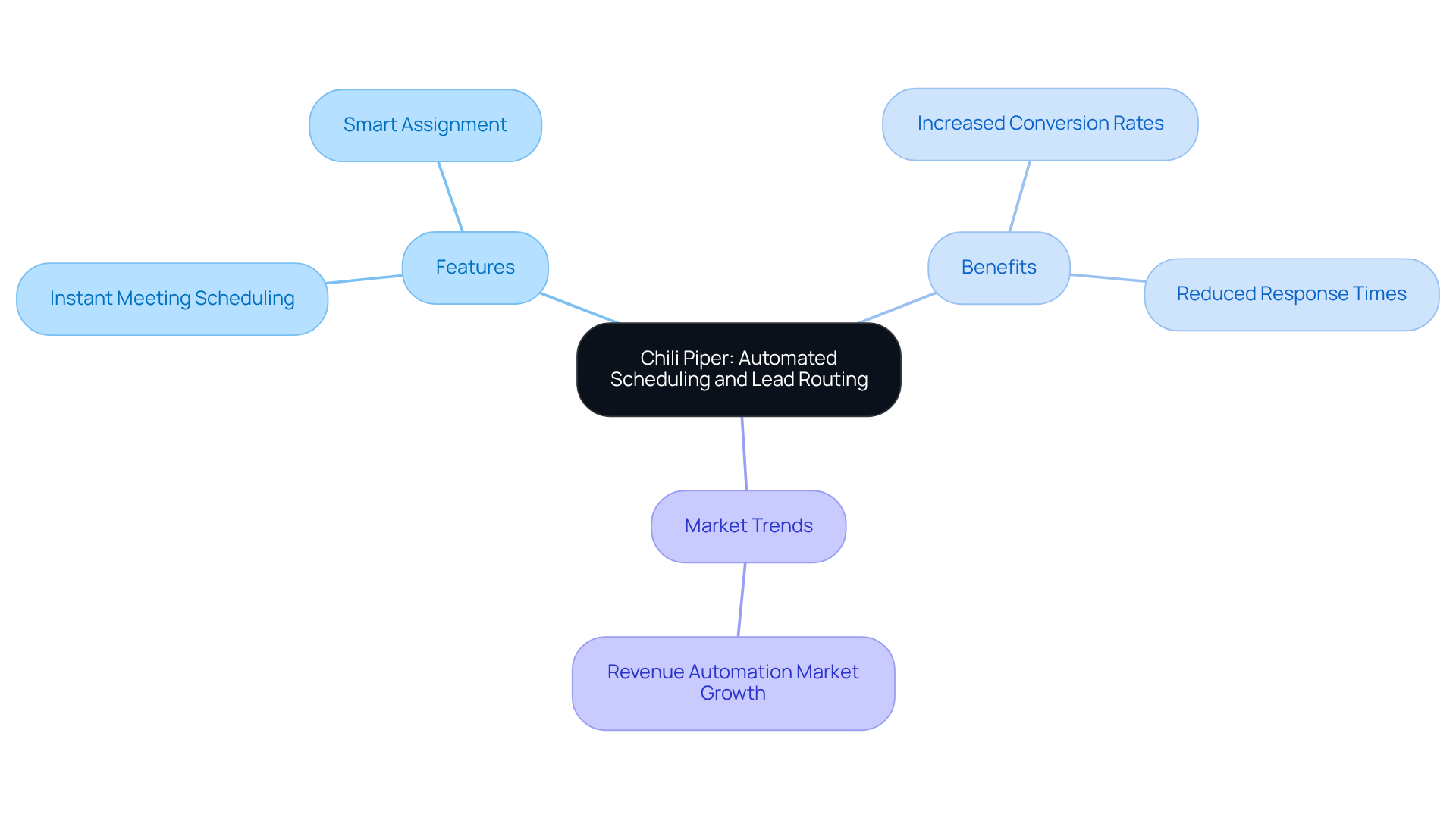The central node represents Chili Piper, with branches showing its features, benefits, and market trends. Each branch highlights how these elements contribute to sales efficiency and growth.