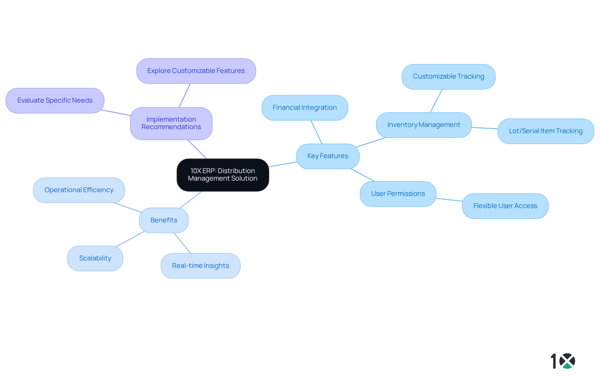 This mindmap starts with the main idea of 10X ERP at the center and branches out into its features, benefits, and how to implement it effectively. The branches help you see how everything connects, making it easier to understand the solution's value.