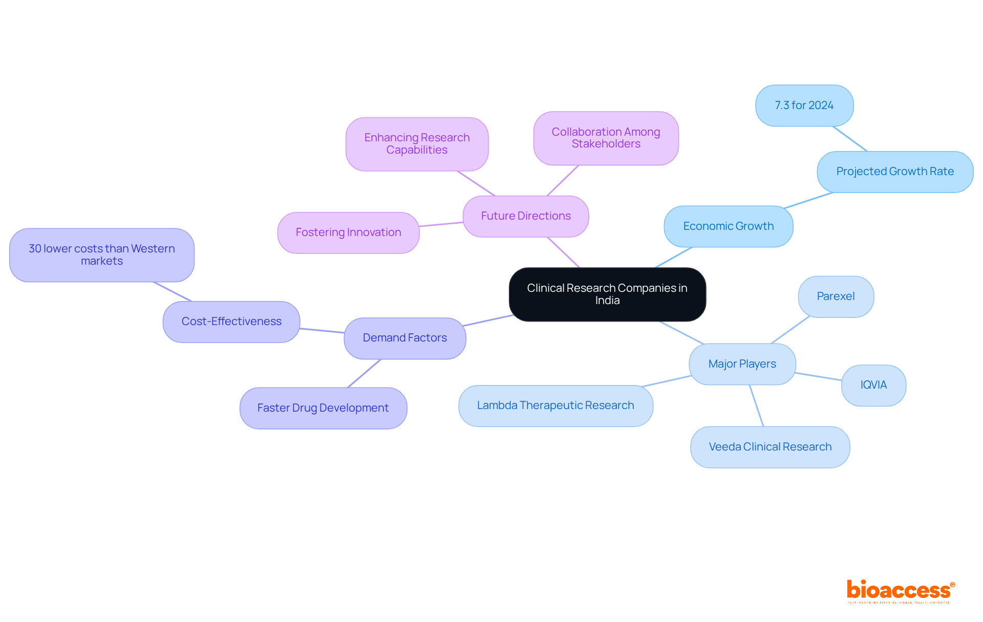 The central node represents the main topic, while branches show key areas of focus. Each sub-node provides specific details about that area, helping you understand the landscape of clinical research in India.