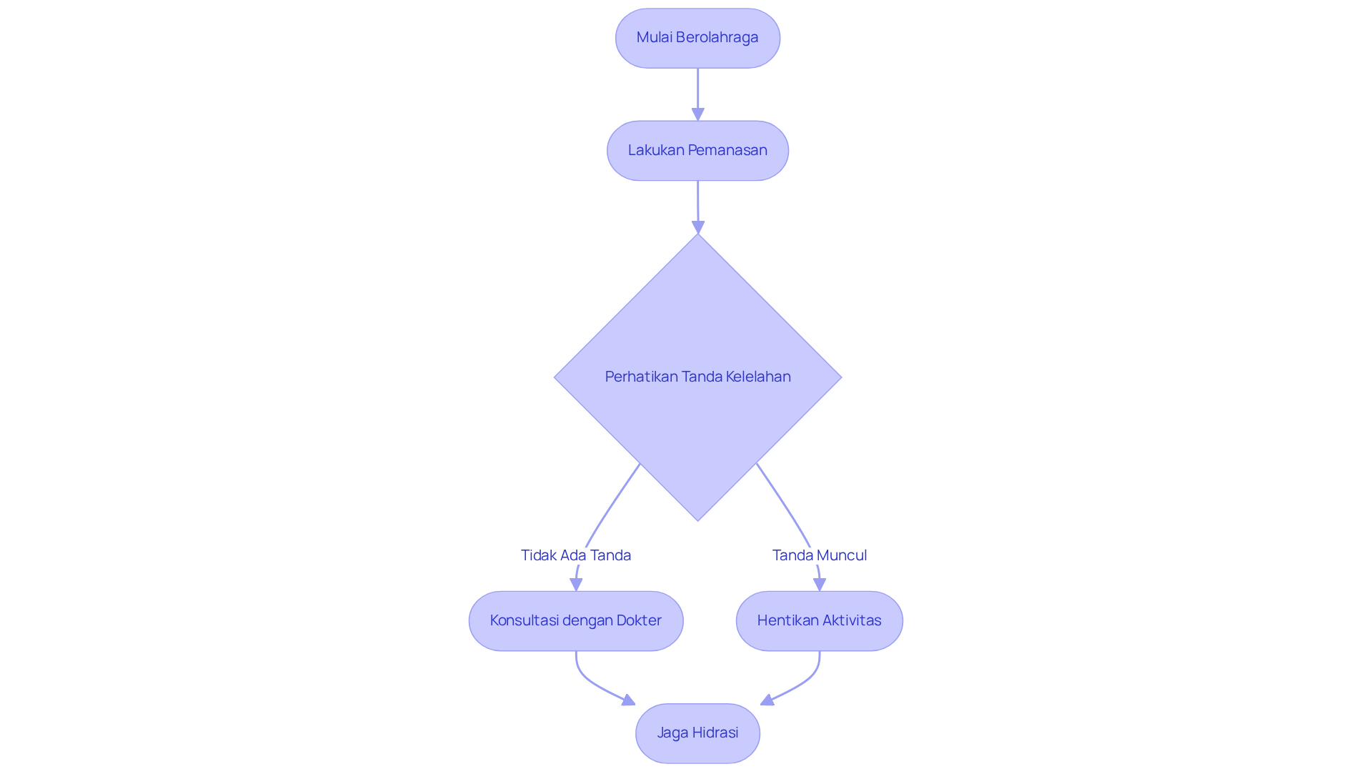 Diagram ini menunjukkan langkah-langkah yang harus diikuti oleh remaja putri saat berolahraga. Ikuti panah untuk melihat urutan tindakan yang perlu diambil untuk menjaga keamanan dan kesehatan saat berolahraga.