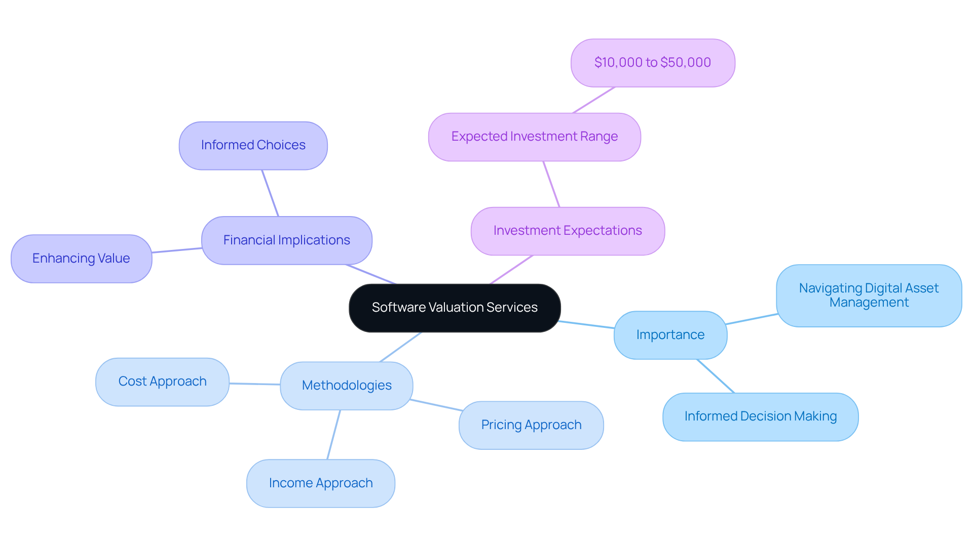 This mindmap starts with the main topic in the center and branches out to show related ideas. Each branch represents a key aspect of software valuation services, helping you see how they connect and contribute to understanding the overall concept. This mindmap starts with the main topic in the center and branches out to show related ideas. Each branch represents a key aspect of software valuation services, helping you see how they connect and contribute to understanding the overall concept.