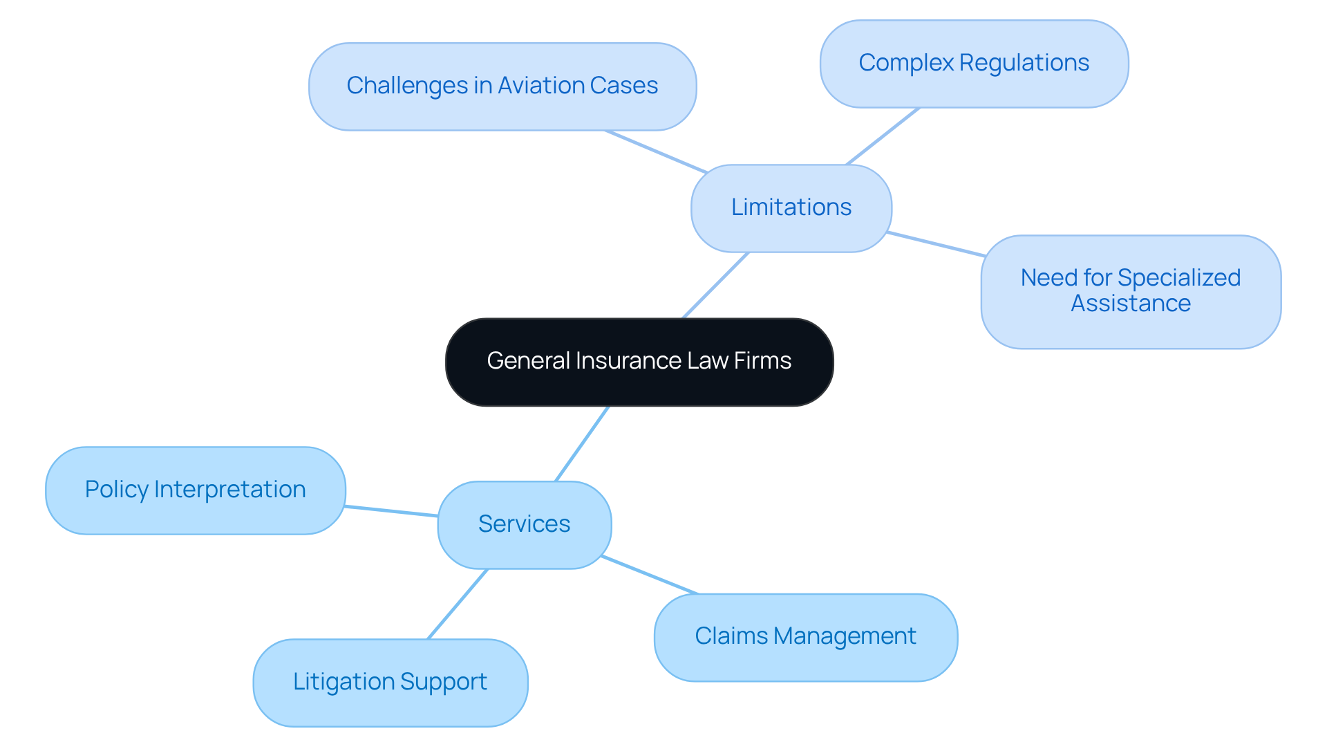 The central node represents general insurance law firms, while the branches show the services they offer and the limitations they face, especially in aviation cases. Each color-coded branch helps you quickly identify the different aspects of their operations.