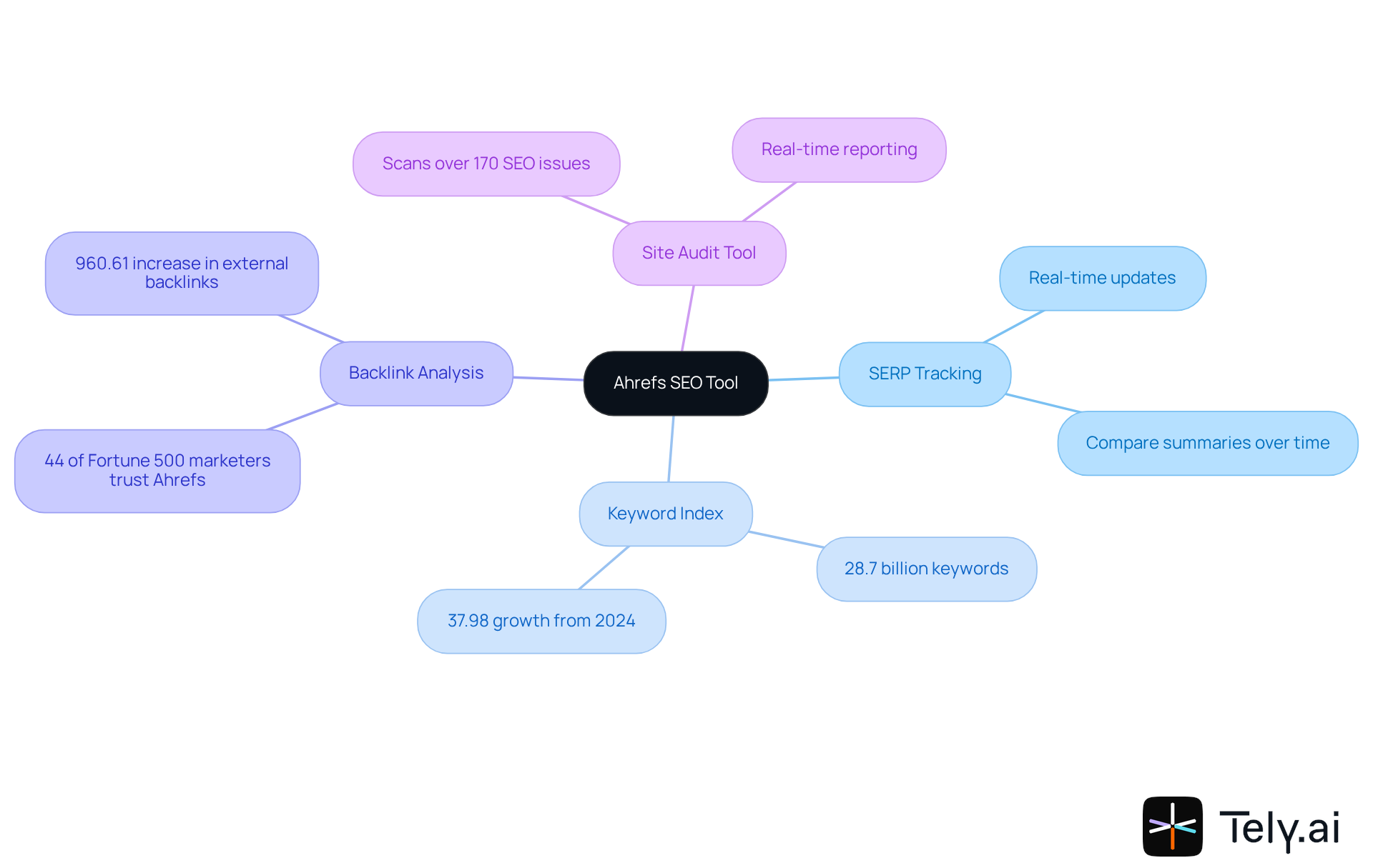 The central node represents Ahrefs, and the branches show its key features and statistics. Each color-coded branch helps you quickly identify different aspects of the tool and how they contribute to effective SEO strategies. The central node represents Ahrefs, and the branches show its key features and statistics. Each color-coded branch helps you quickly identify different aspects of the tool and how they contribute to effective SEO strategies.