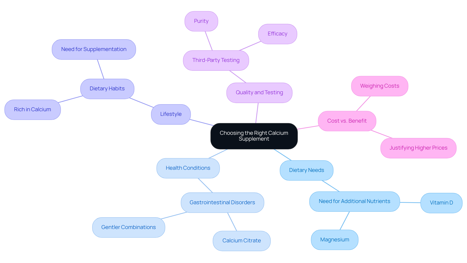 The central node represents the main topic, while each branch highlights a key consideration. Explore each branch to understand the factors that can influence your choice of calcium supplement.