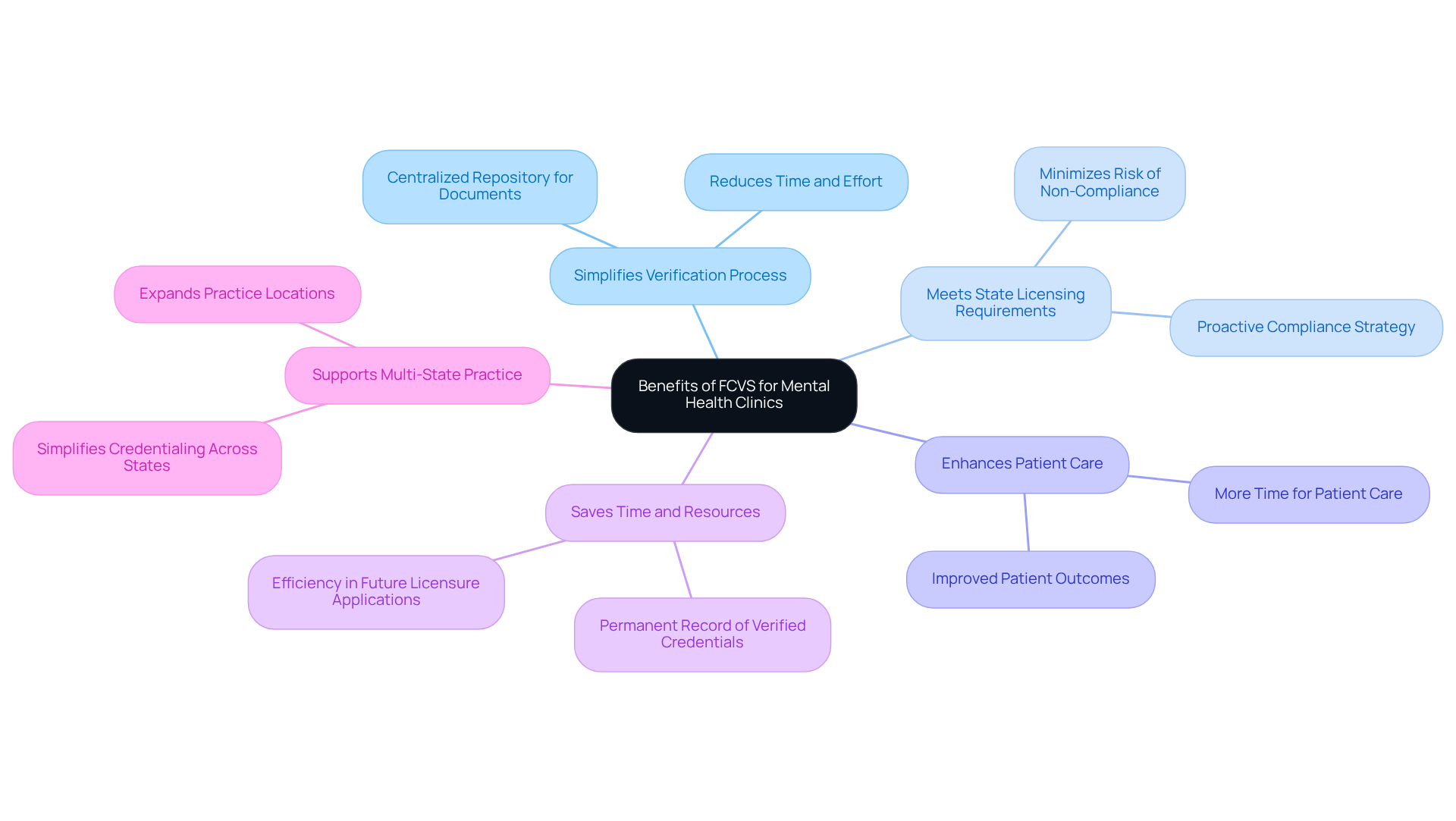This mindmap illustrates how the Federal Credentials Verification Service benefits mental health clinics. Each branch represents a key advantage, and the sub-branches provide more details. Follow the branches to see how FCVS can improve clinic operations and patient care.