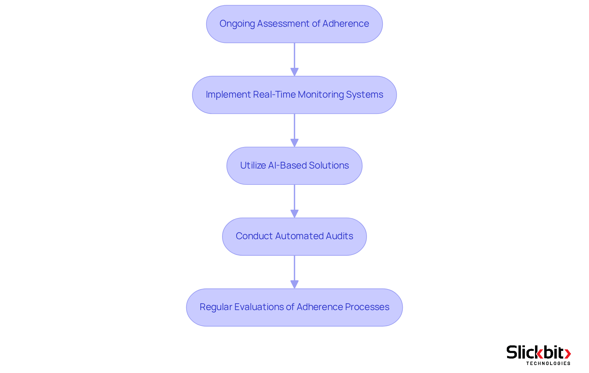 Each step represents an essential part of maintaining compliance with EU Annex 11. Follow the arrows to understand how each process leads to the next, ensuring a robust compliance strategy.