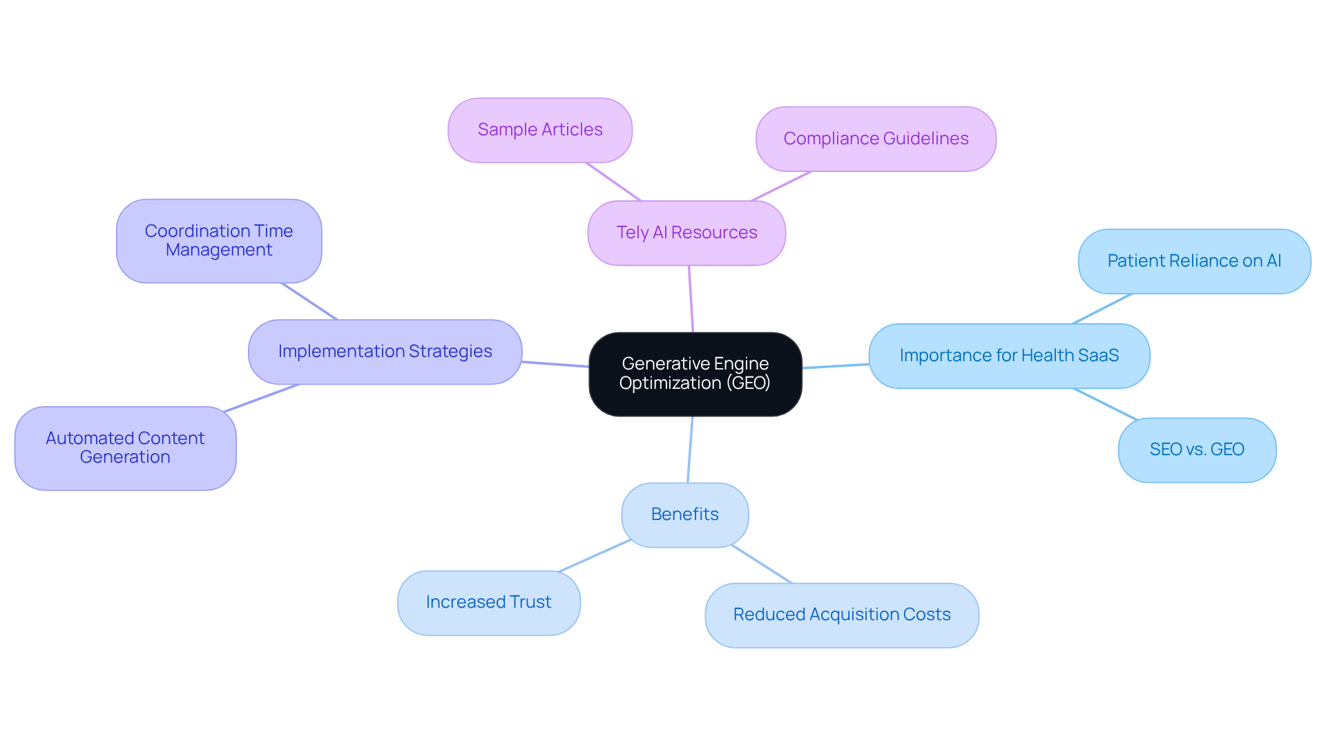 The center represents the main concept of GEO, with branches showing its importance, benefits, and strategies. Each branch highlights a different aspect, helping you see how they connect and contribute to the overall understanding of GEO.