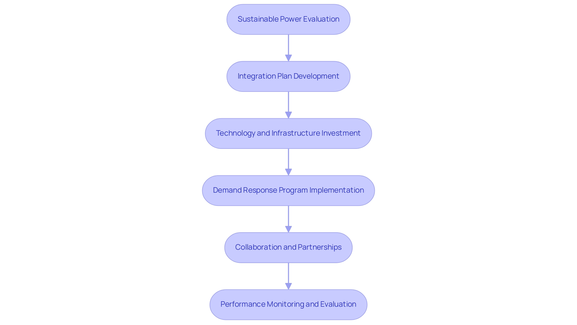 Each box represents a step in the process of integrating renewable energy into utilities, with arrows indicating the sequence of actions.