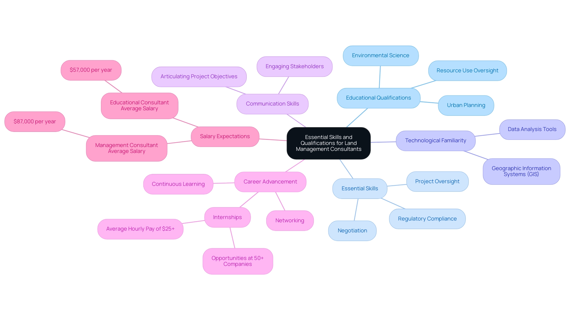 The central node indicates the main topic, with branches representing key categories of skills and qualifications, each color-coded for clarity.