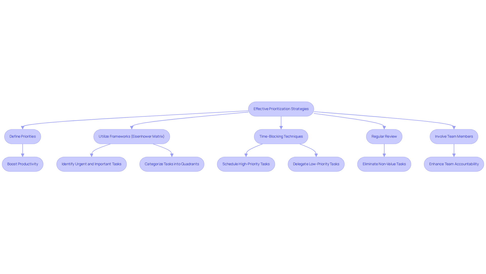 This flowchart outlines the steps to implement effective prioritization strategies. Start with defining priorities, then explore frameworks like the Eisenhower Matrix, and incorporate time-blocking techniques. Regular reviews and team involvement are crucial for success. Follow the arrows to see how each step connects and contributes to improved productivity. This flowchart outlines the steps to implement effective prioritization strategies. Start with defining priorities, then explore frameworks like the Eisenhower Matrix, and incorporate time-blocking techniques. Regular reviews and team involvement are crucial for success. Follow the arrows to see how each step connects and contributes to improved productivity.