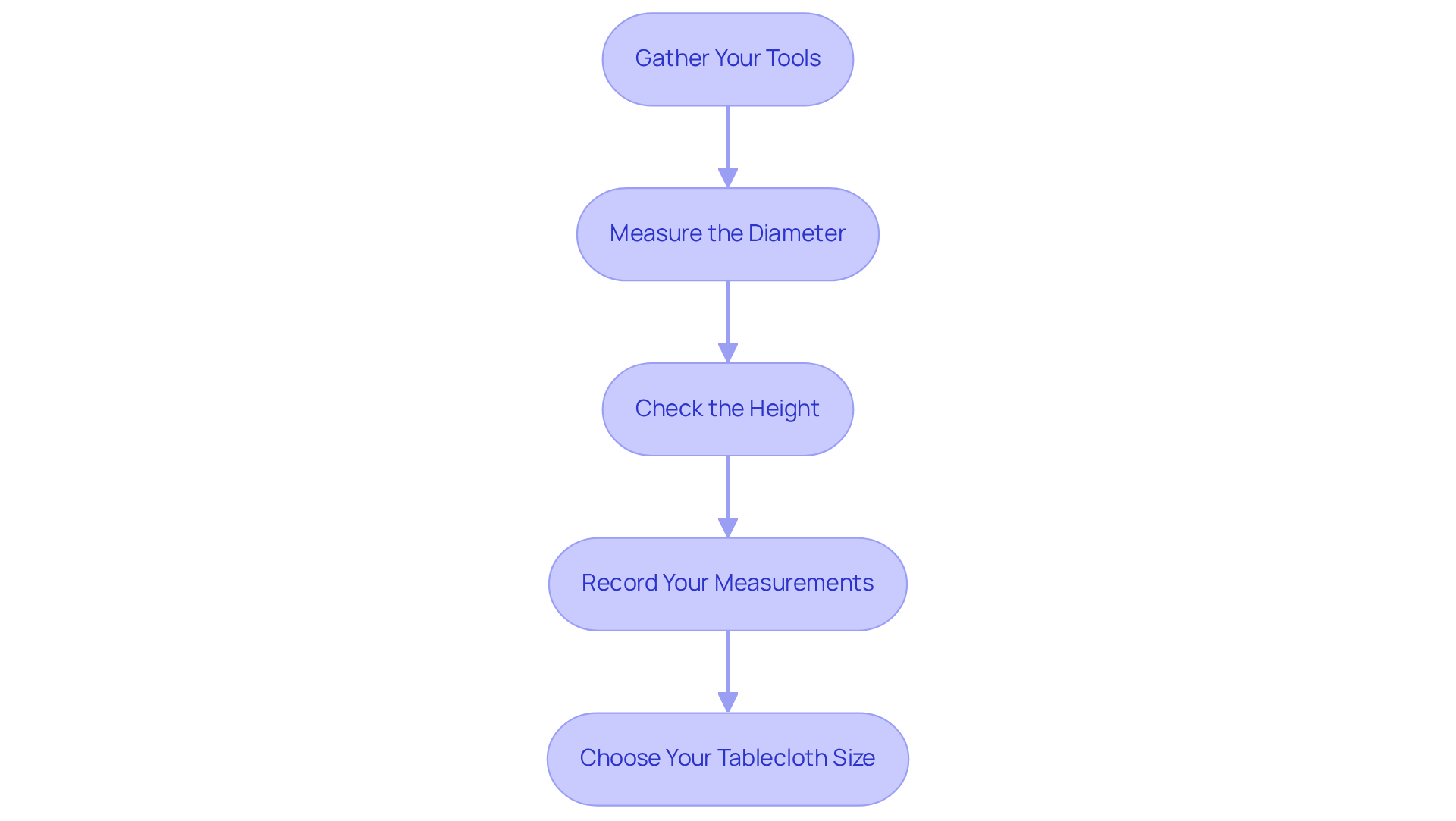 Each box represents a step in the measuring process. Follow the arrows to see what you need to do next to ensure your tablecloth fits perfectly.