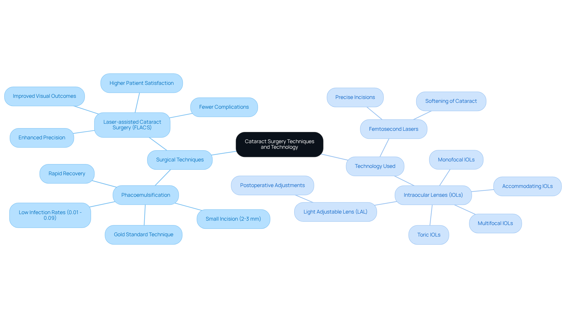This mindmap starts with the main topic of cataract surgery and branches out into different techniques and technologies. Each branch shows specific methods and tools that can enhance surgical outcomes, helping you understand the options available for cataract surgery.