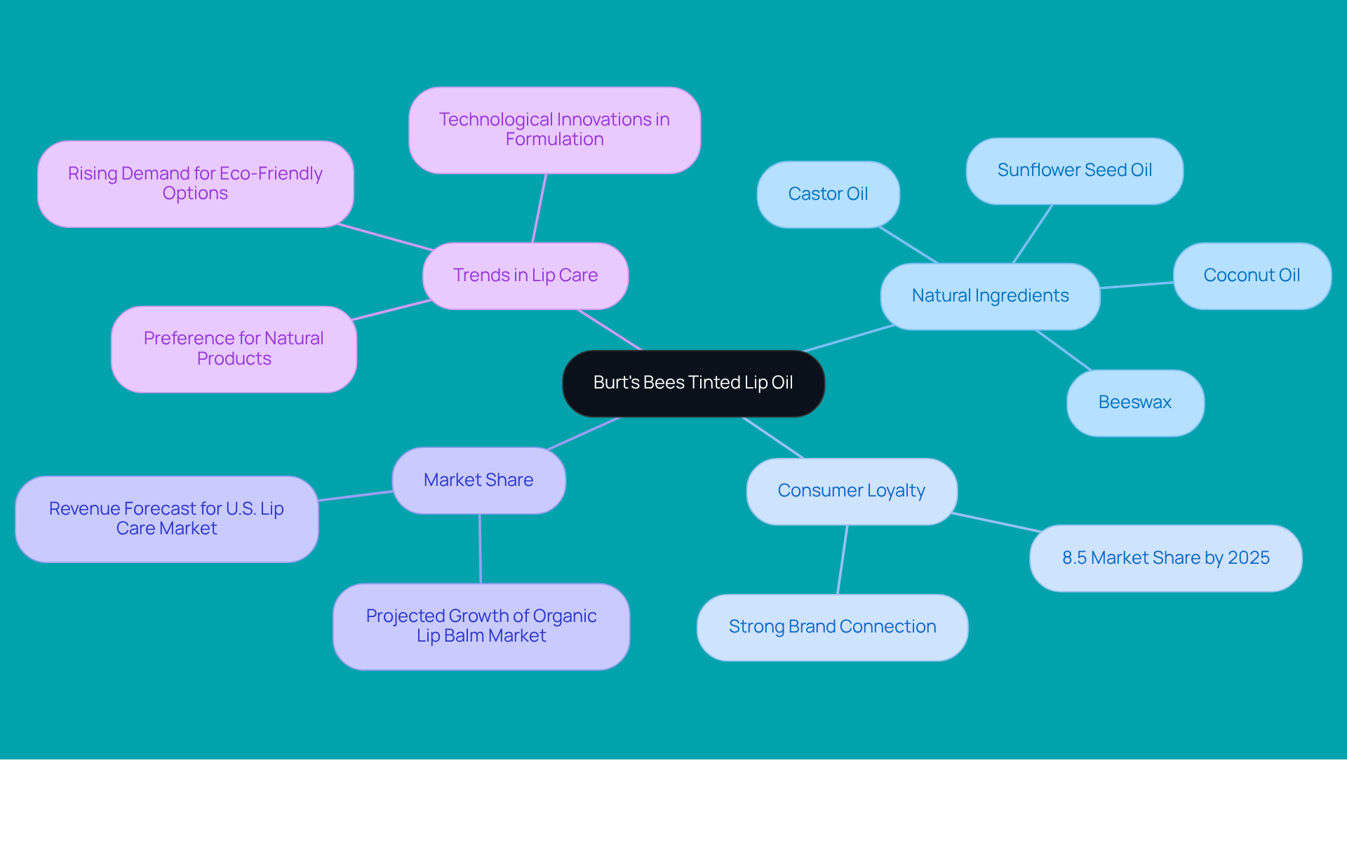 The central idea is the product itself, with branches showing its benefits, market information, and consumer trends. Each branch represents a different aspect that contributes to the overall appeal and effectiveness of Burt's Bees Tinted Lip Oil. The central idea is the product itself, with branches showing its benefits, market information, and consumer trends. Each branch represents a different aspect that contributes to the overall appeal and effectiveness of Burt's Bees Tinted Lip Oil.