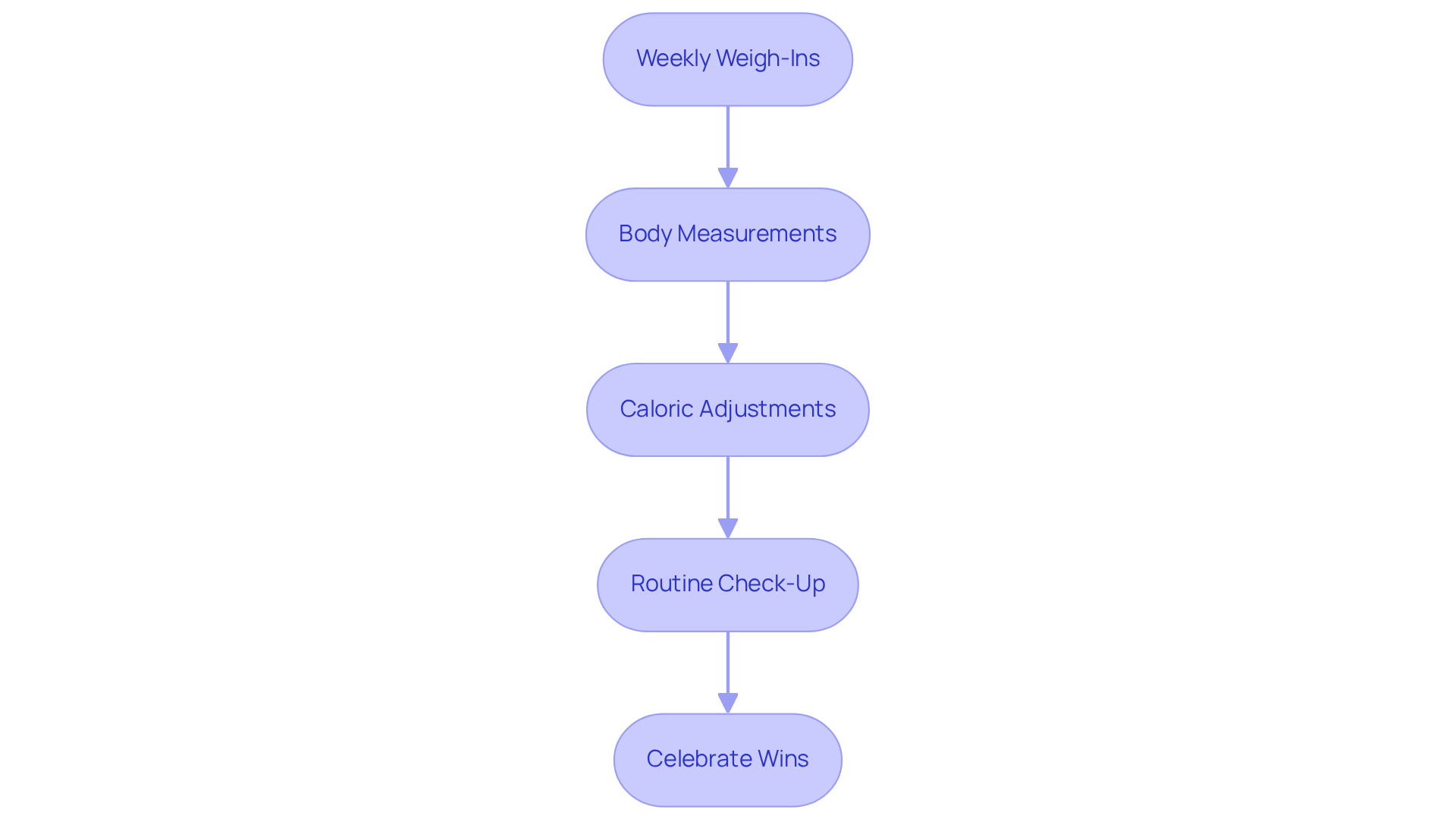 Each box represents a key step in your weight loss journey. Follow the arrows to see how to track your progress and adjust your strategies for success! Each box represents a key step in your weight loss journey. Follow the arrows to see how to track your progress and adjust your strategies for success!