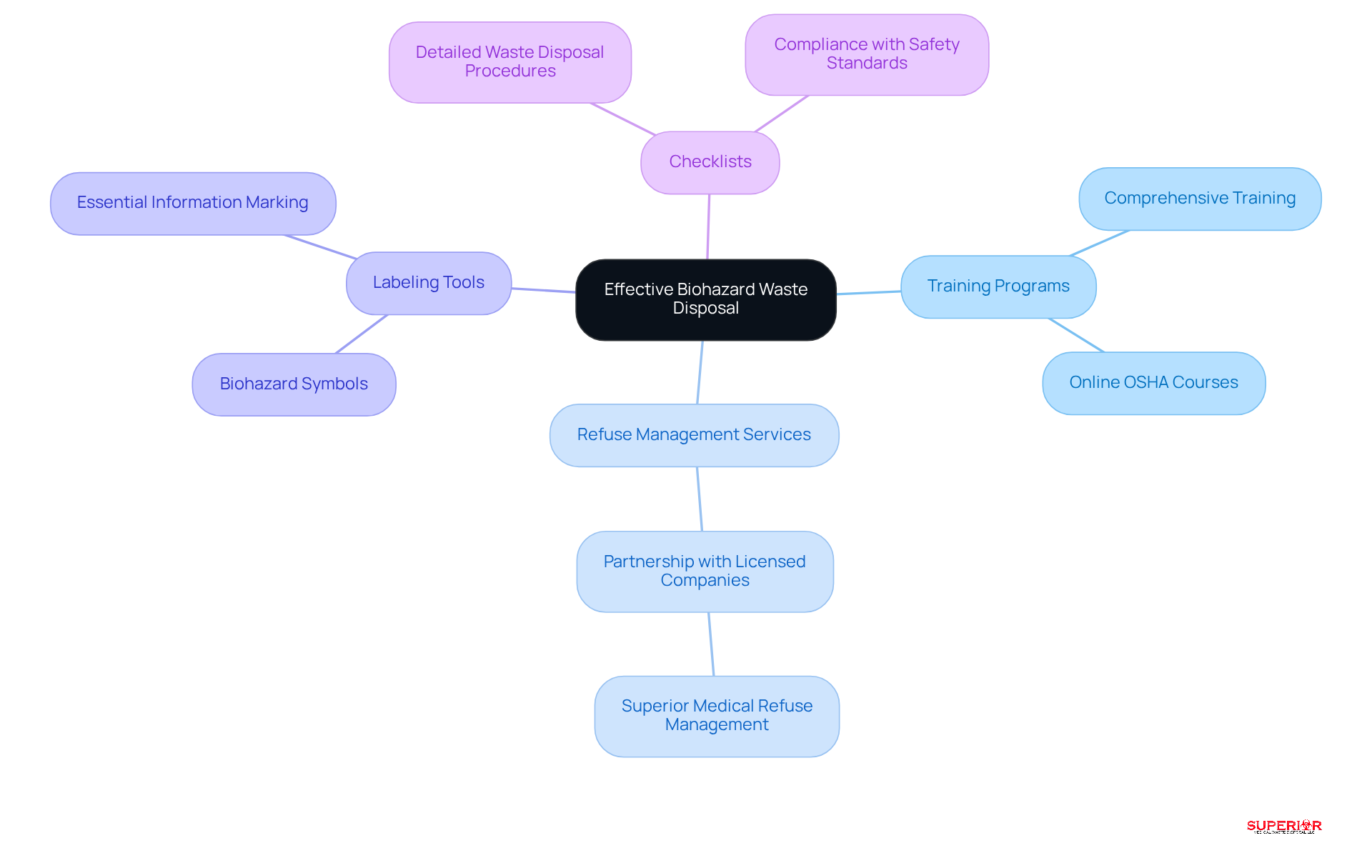 The center represents the main goal of effective disposal, while the branches show different resources and tools that can help achieve this goal. Each branch can be explored for more details on how it contributes to safe and compliant waste management.