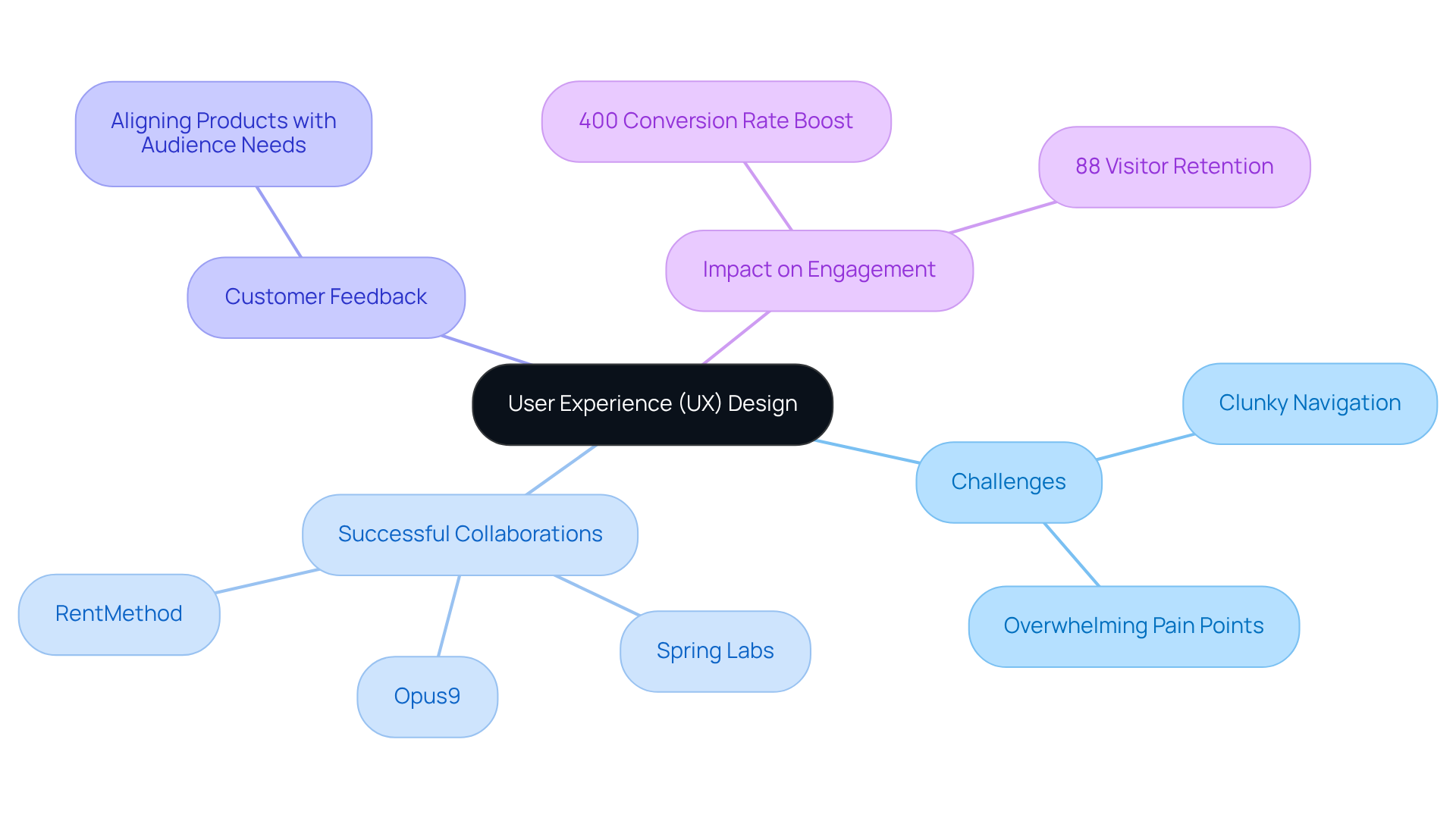 The central node represents the main topic of UX design, while the branches show different aspects like challenges and successes. Each sub-node provides specific details or examples, helping you understand how these elements connect and contribute to enhancing customer engagement.