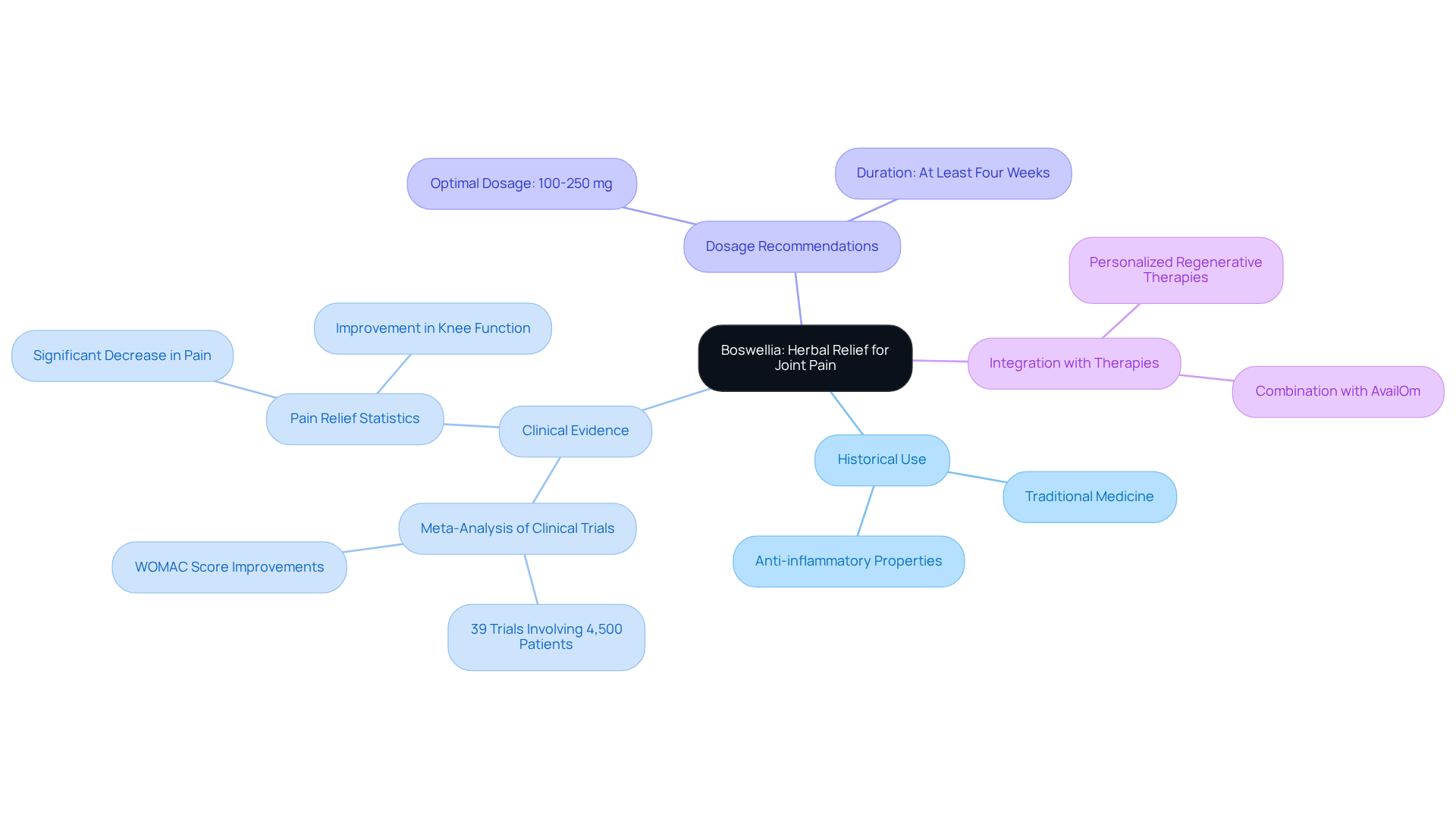The central node represents Boswellia, and the branches show different aspects of its benefits and uses. Follow the branches to explore how Boswellia can help with joint pain and its role in a comprehensive healing approach. The central node represents Boswellia, and the branches show different aspects of its benefits and uses. Follow the branches to explore how Boswellia can help with joint pain and its role in a comprehensive healing approach.